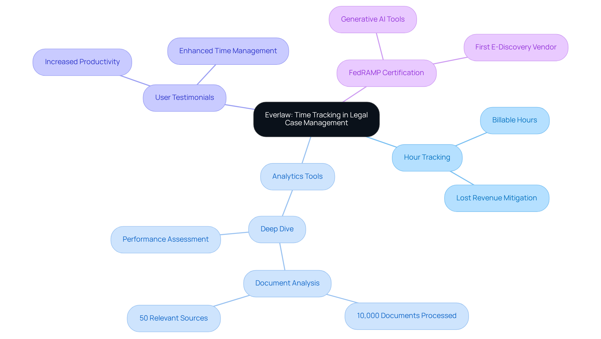 The central node represents Everlaw's main feature, with branches showing how different aspects like analytics and user feedback contribute to overall efficiency in legal case management. The central node represents Everlaw's main feature, with branches showing how different aspects like analytics and user feedback contribute to overall efficiency in legal case management.