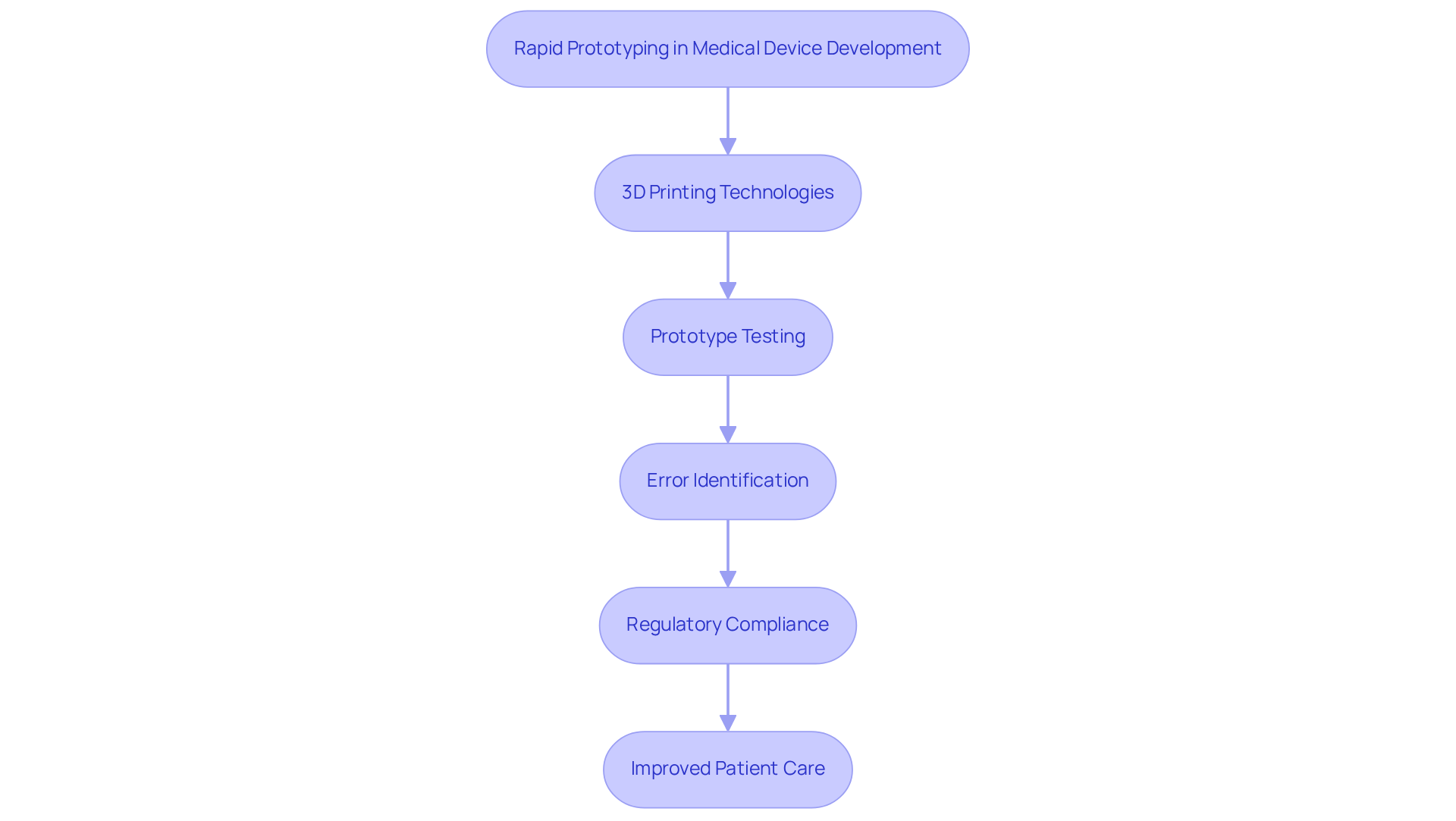Each box represents a key step in the rapid prototyping process. Follow the arrows to see how each step contributes to the overall goal of improving patient care through efficient development.
