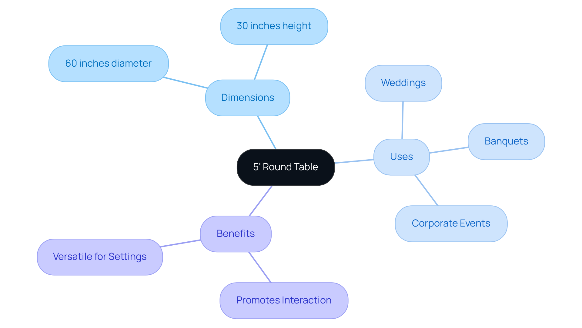 The center represents the 5' round table, and the branches show its dimensions, various uses, and benefits. Follow the branches to understand how this table can enhance your event.