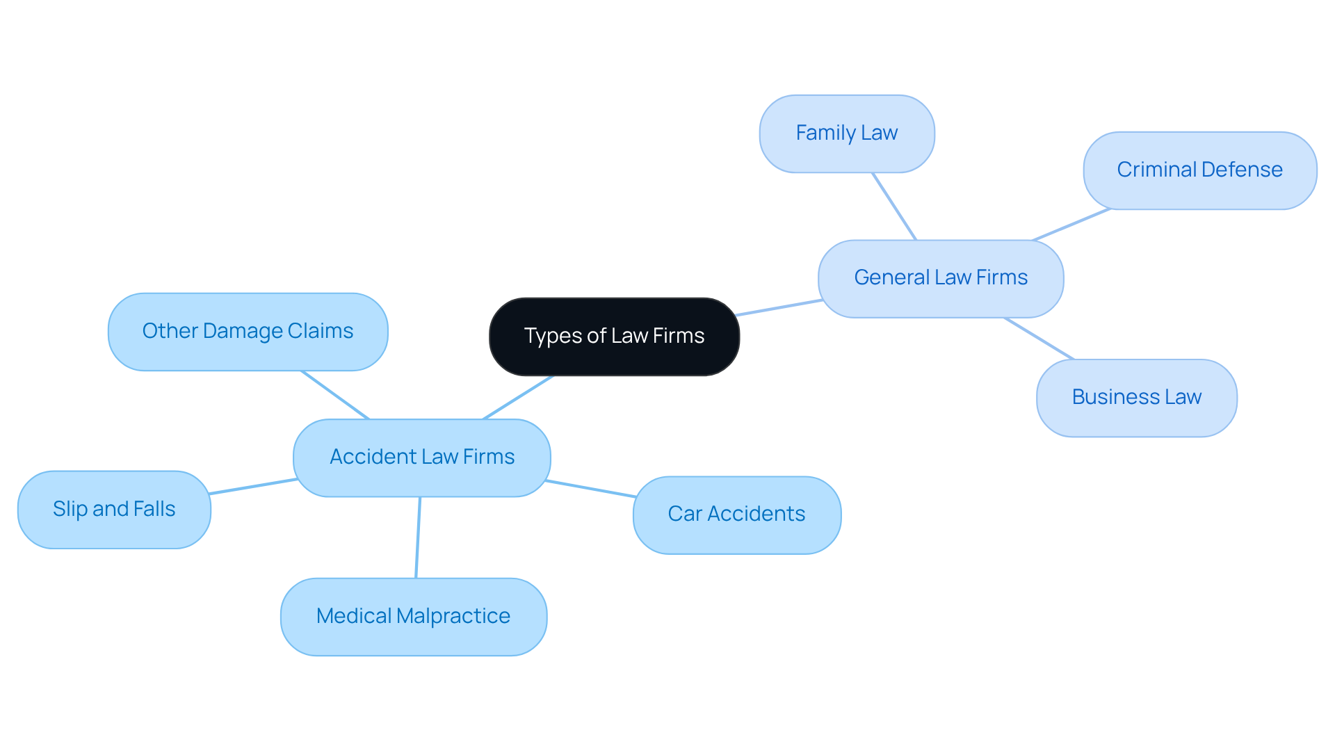 The central node represents the main topic, while the branches show the specific types of law firms and their areas of expertise. Each color-coded branch helps distinguish between accident law firms and general law firms, making it easy to see their differences at a glance.