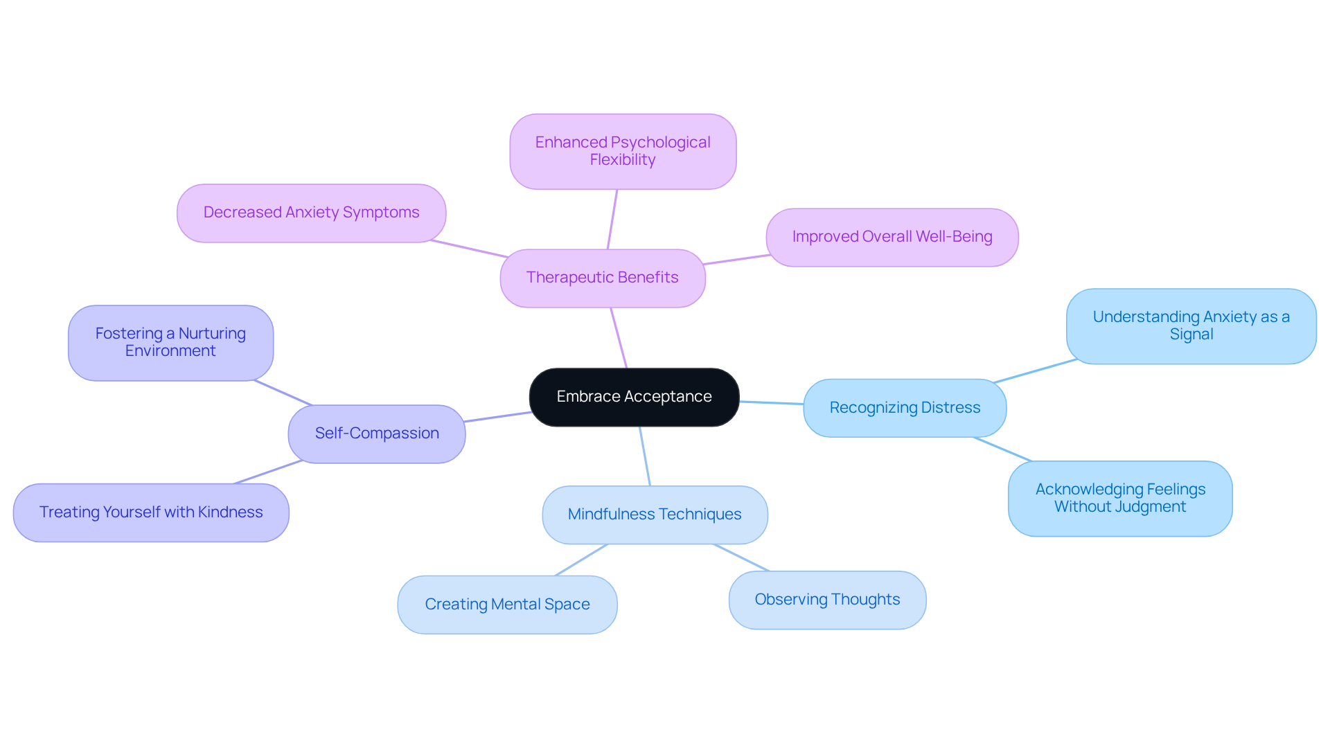 The central idea is acceptance. Each branch represents a key aspect related to acceptance, showing techniques and benefits. The more you explore the branches, the deeper you understand how these elements interconnect in managing anxiety.