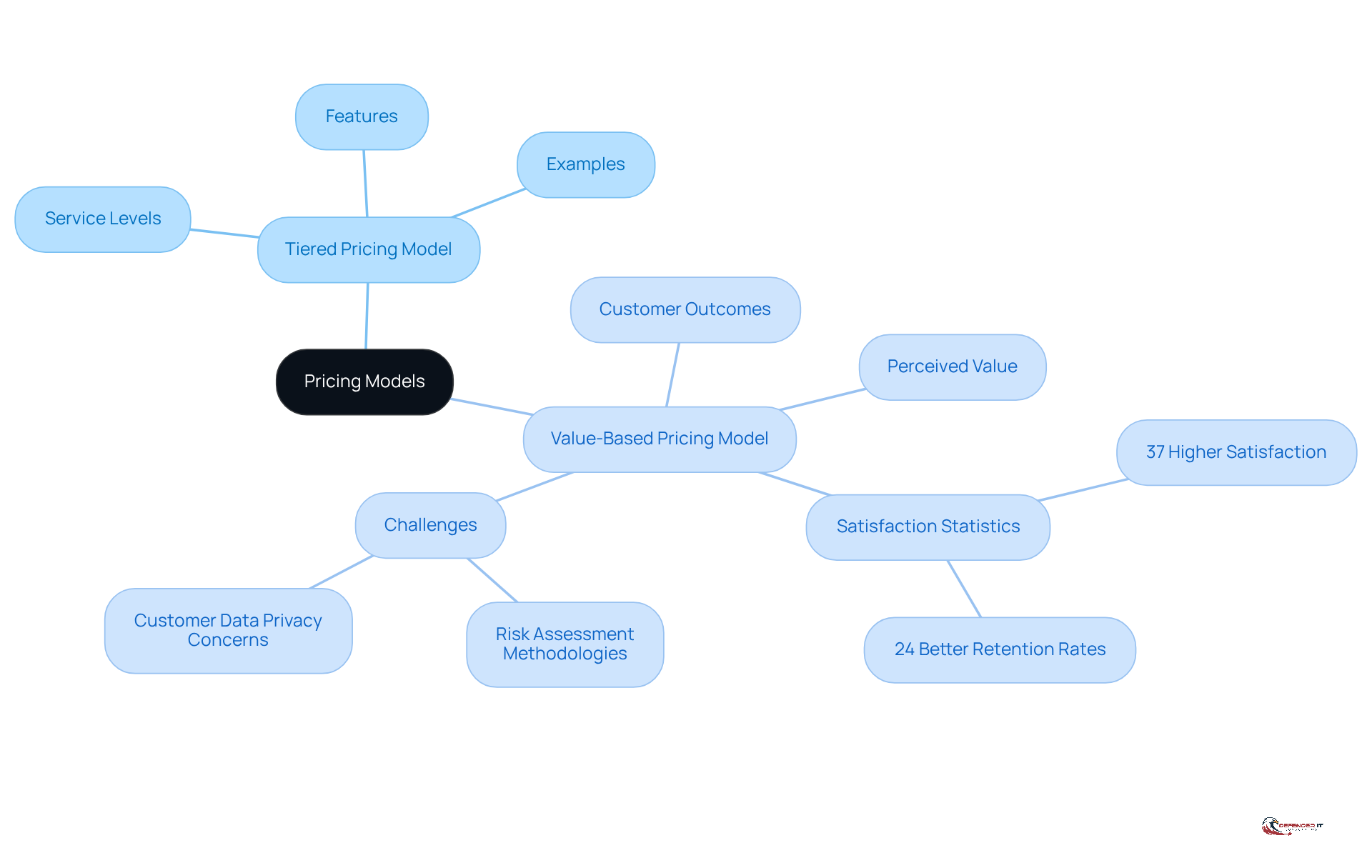 The central node represents the main topic of pricing models. Each branch shows a different model, with further details about their features and implications. This layout helps you compare the two models easily. The central node represents the main topic of pricing models. Each branch shows a different model, with further details about their features and implications. This layout helps you compare the two models easily.