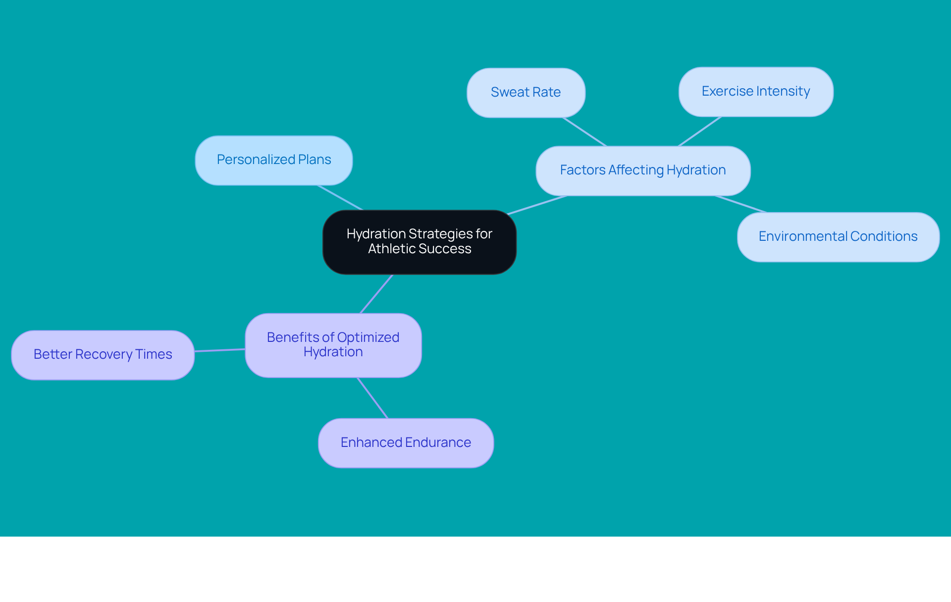 At the center is the main topic of hydration strategies. The branches show the different factors and benefits related to hydration for athletes, emphasizing how they work together to improve performance.