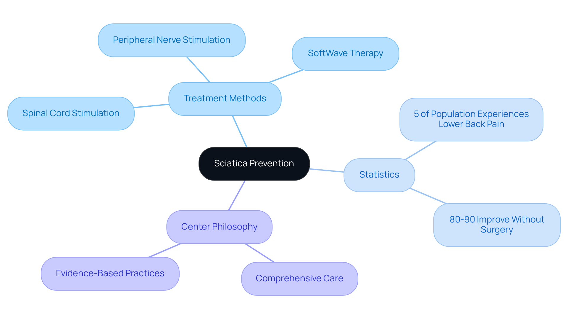 This mindmap starts with the main idea of sciatica prevention at the center. From there, you can explore different treatment methods, important statistics about lower back pain, and the center's philosophy on care. Each branch represents a key aspect of how the center approaches pain management, making it easy to see how everything connects. This mindmap starts with the main idea of sciatica prevention at the center. From there, you can explore different treatment methods, important statistics about lower back pain, and the center's philosophy on care. Each branch represents a key aspect of how the center approaches pain management, making it easy to see how everything connects.