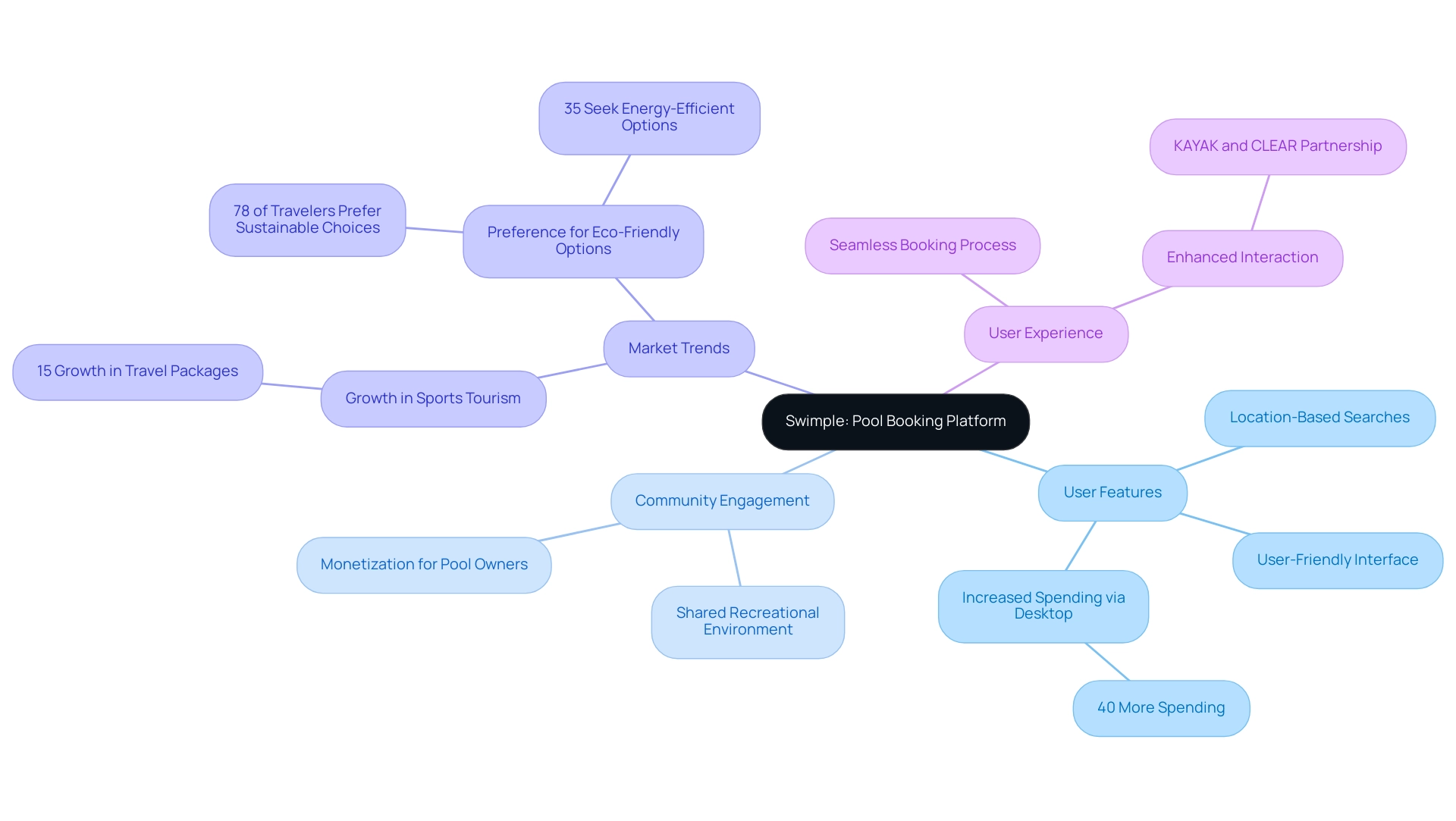 Central node represents the platform; branches categorize features, community engagement, market trends, and user experience.