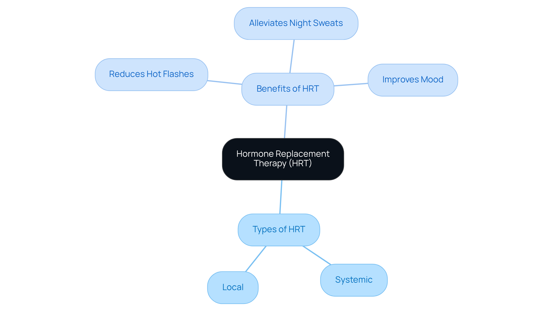 The central node represents HRT, with branches showing the different types and benefits. Each branch helps you see how HRT can be tailored to individual needs and what symptoms it can help alleviate. The central node represents HRT, with branches showing the different types and benefits. Each branch helps you see how HRT can be tailored to individual needs and what symptoms it can help alleviate.