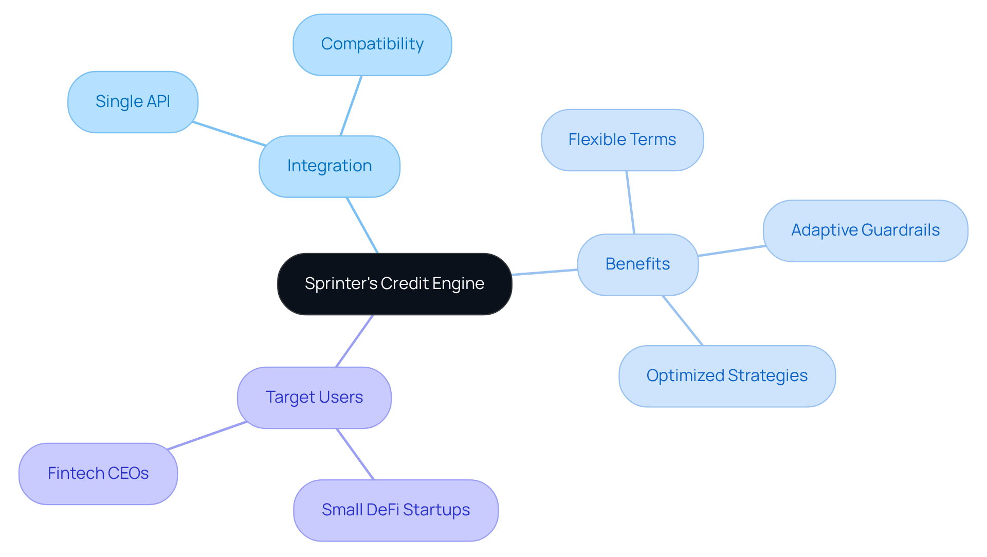 The center shows Sprinter's Credit Engine, with branches leading to how it integrates, its benefits, and who can use it. Each branch highlights important aspects, making it easy to see the connections.