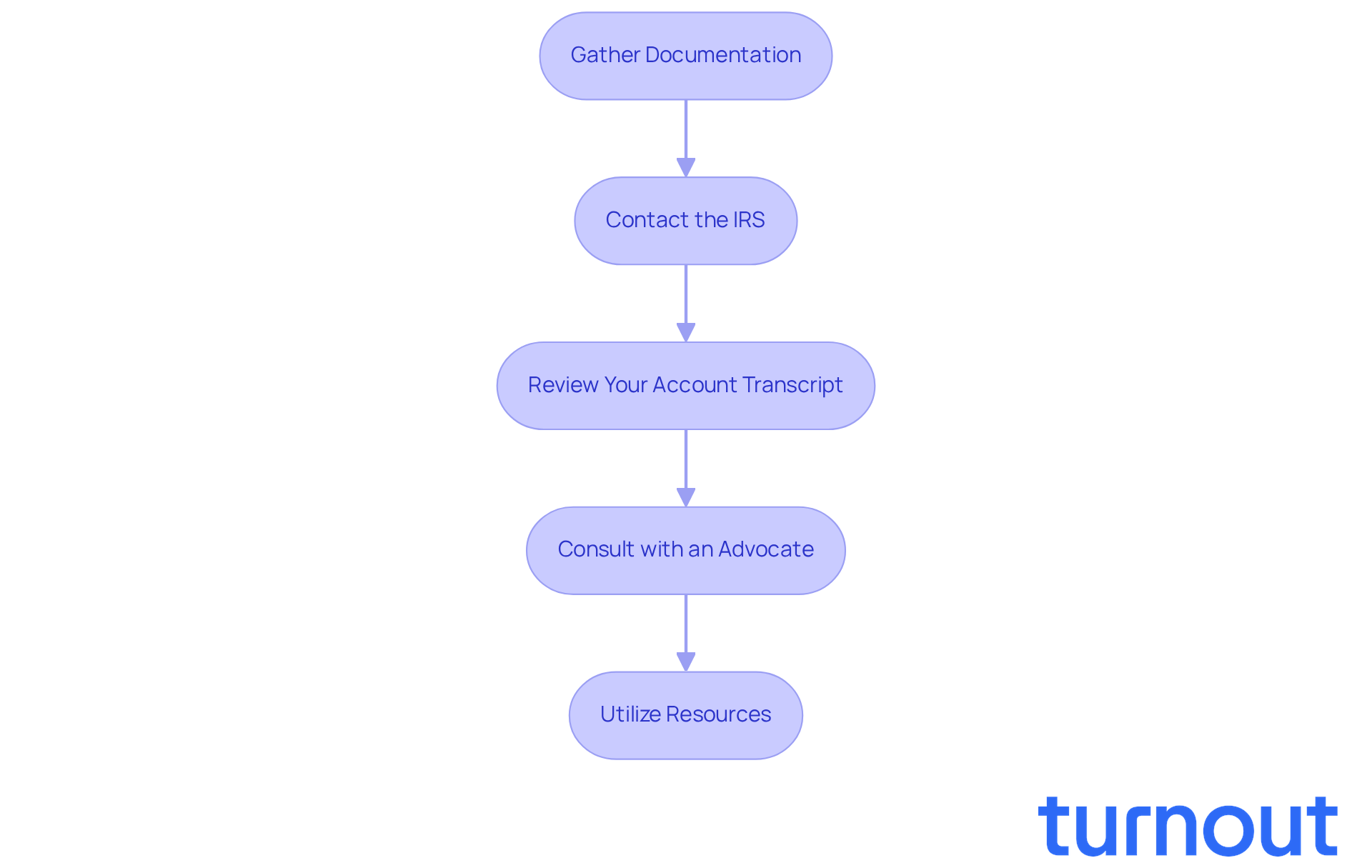 Each box represents a step in the process of verifying your CSED. Follow the arrows to see how to move from one step to the next, ensuring you gather the necessary information and seek help if needed.