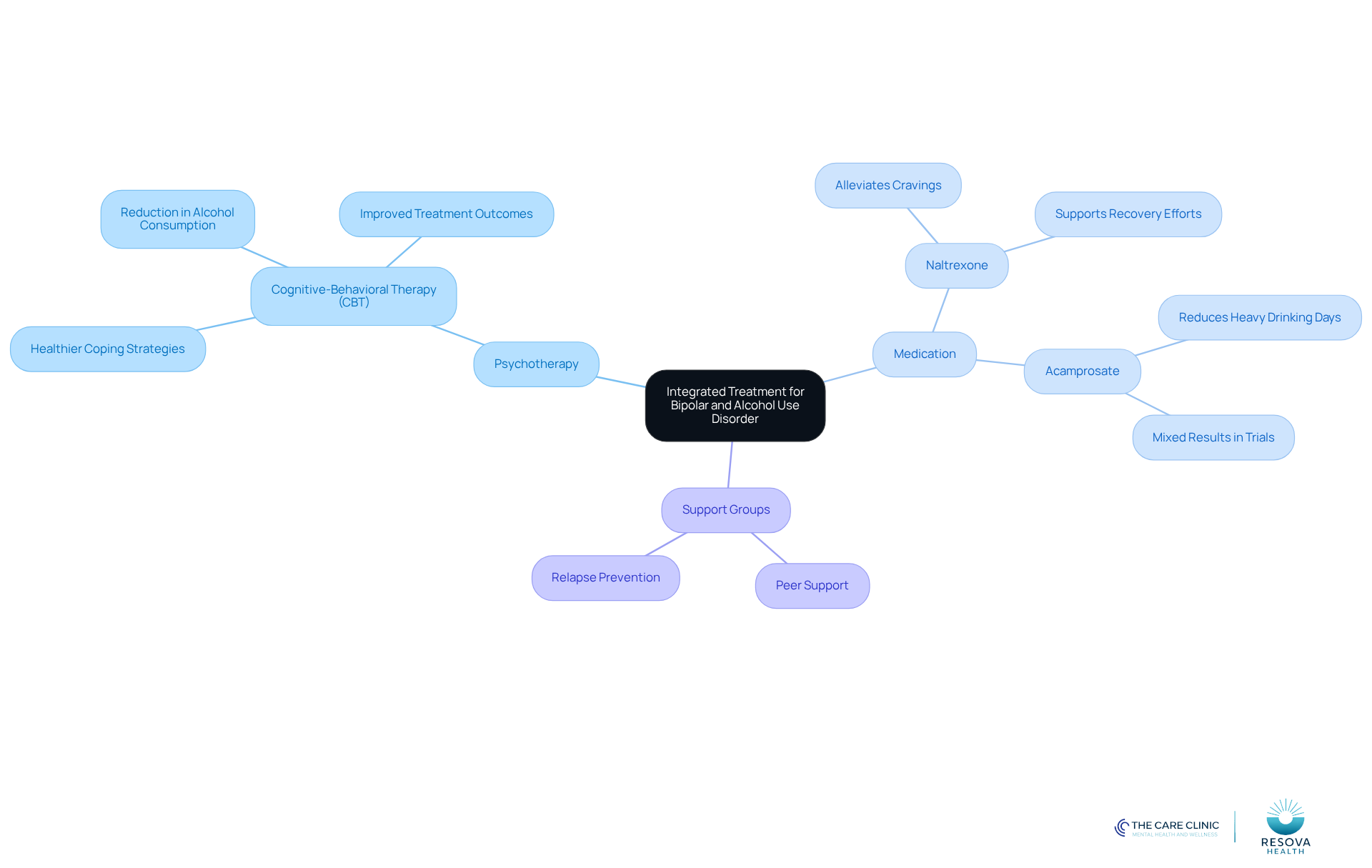 The central node represents the integrated treatment approach, while the branches show specific methods and their benefits. Each color-coded branch helps you quickly identify different treatment strategies. The central node represents the integrated treatment approach, while the branches show specific methods and their benefits. Each color-coded branch helps you quickly identify different treatment strategies.