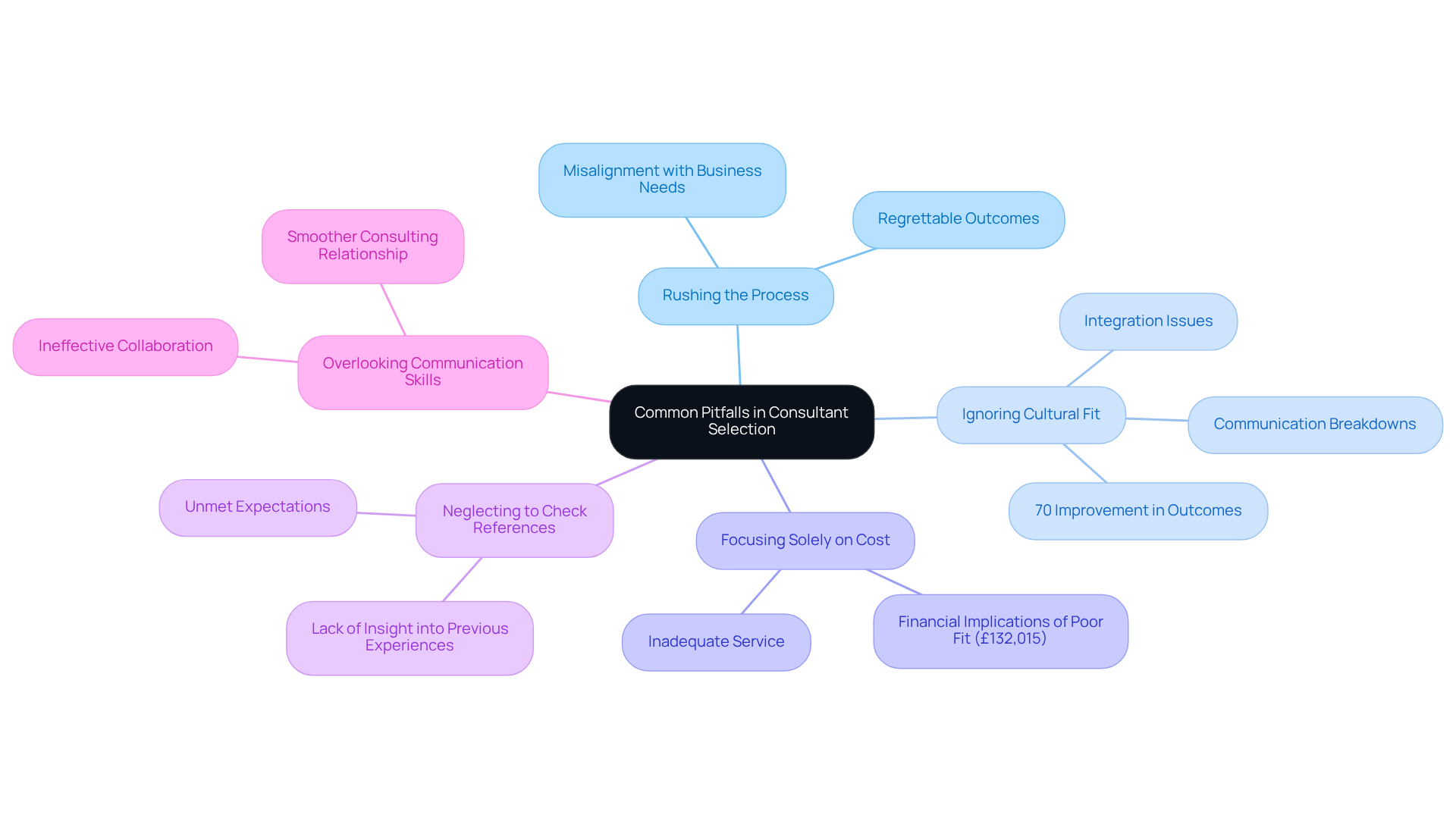 This mindmap illustrates the key pitfalls to avoid when selecting a consultant. Each branch represents a specific issue, and the sub-branches provide additional insights or consequences related to that pitfall. By following this map, you can better understand how to make informed decisions in your consultant selection process. This mindmap illustrates the key pitfalls to avoid when selecting a consultant. Each branch represents a specific issue, and the sub-branches provide additional insights or consequences related to that pitfall. By following this map, you can better understand how to make informed decisions in your consultant selection process.