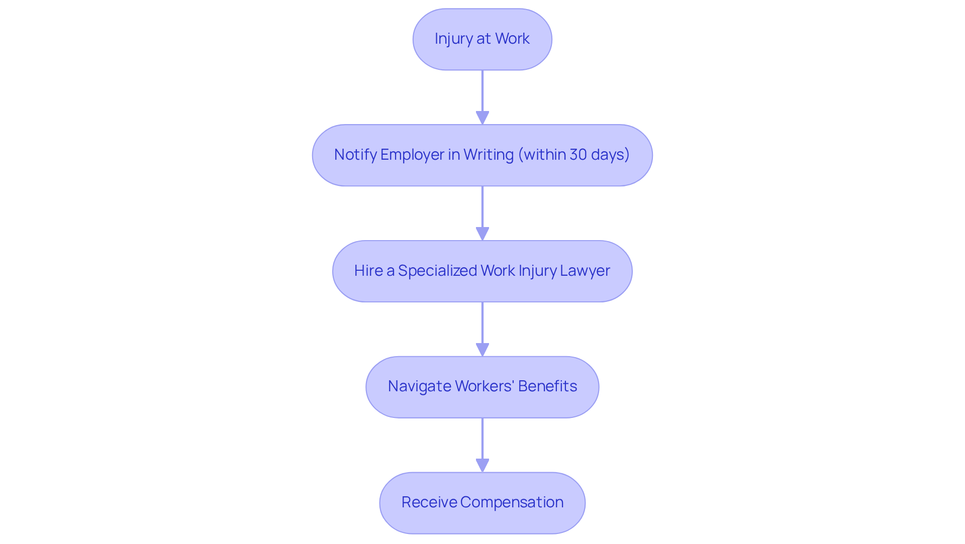 This flowchart guides you through the essential steps to take if you've been injured at work. Start at the top with your injury, then follow the arrows to see what you need to do next to ensure you get the support and compensation you deserve.