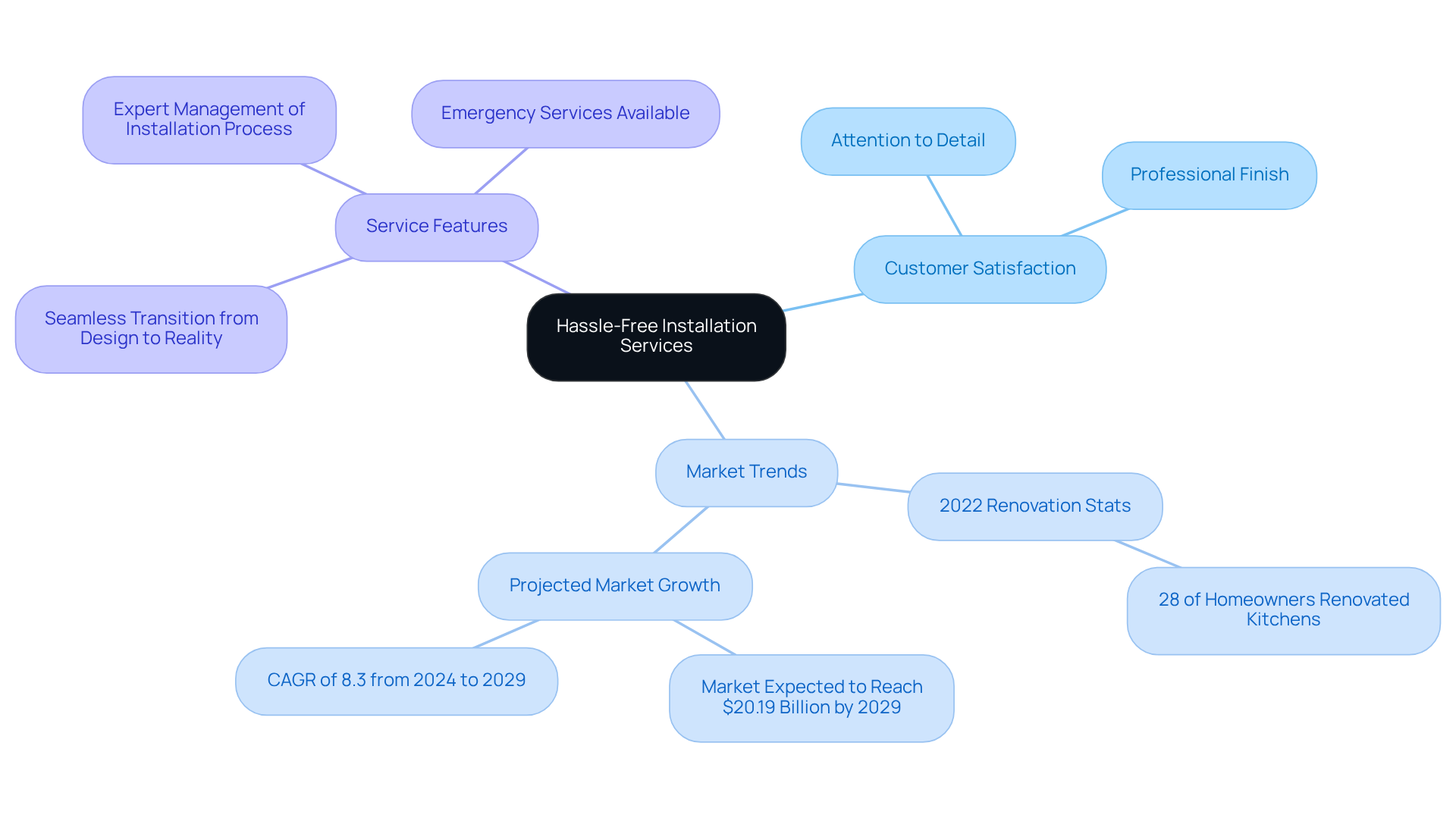 The central node represents the main theme of hassle-free installation, while branches show how customer satisfaction and market trends relate to this theme. Each sub-branch provides specific details that contribute to the overall understanding of the company's services.