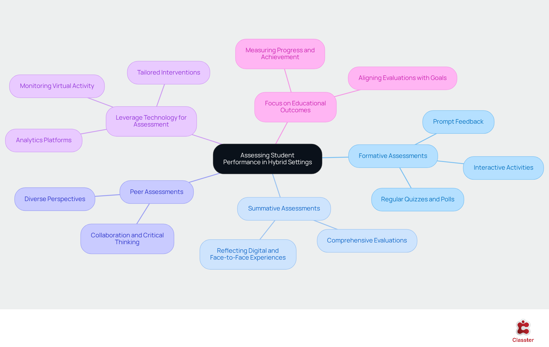 The central node represents the main topic, while each branch shows a different strategy for assessment. Follow the branches to explore the benefits and details of each method. The central node represents the main topic, while each branch shows a different strategy for assessment. Follow the branches to explore the benefits and details of each method.
