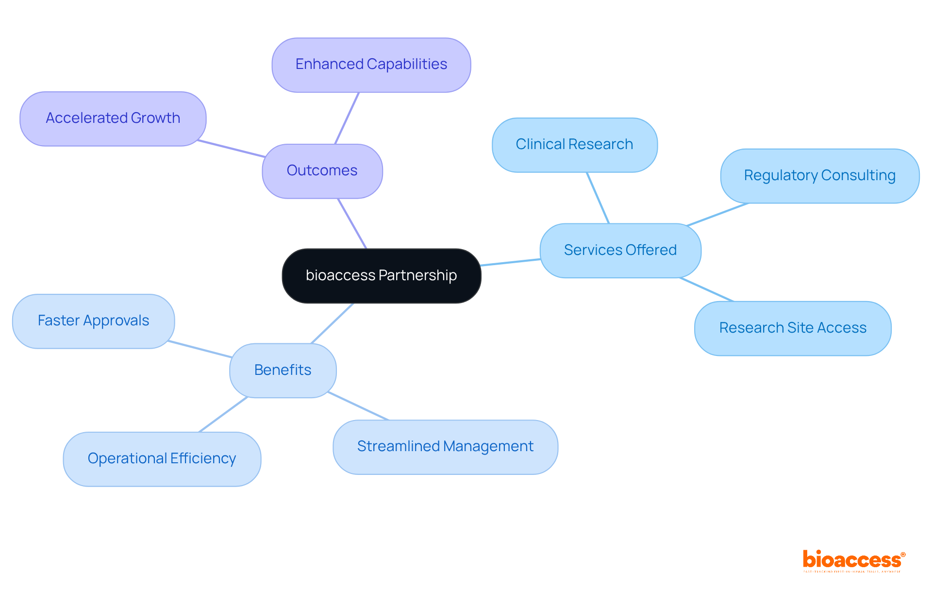 Start at the center with bioaccess's partnership, then explore the branches to see the services they offer, the benefits of working with them, and the positive outcomes for MedTech startups.
