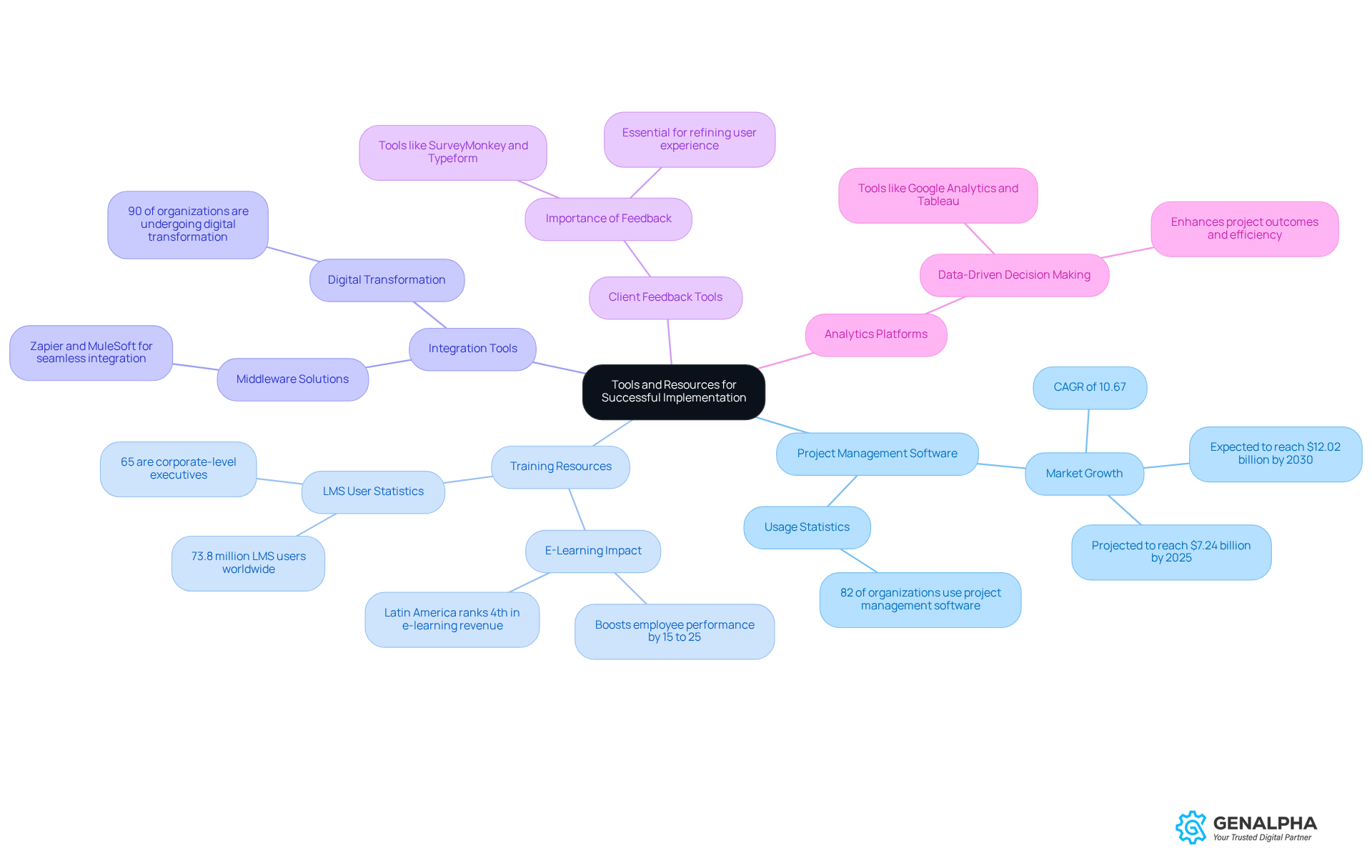 At the center is the focus on tools for implementation. Each branch represents a different category of tools, and the sub-branches provide additional details and statistics that showcase their importance. At the center is the focus on tools for implementation. Each branch represents a different category of tools, and the sub-branches provide additional details and statistics that showcase their importance.