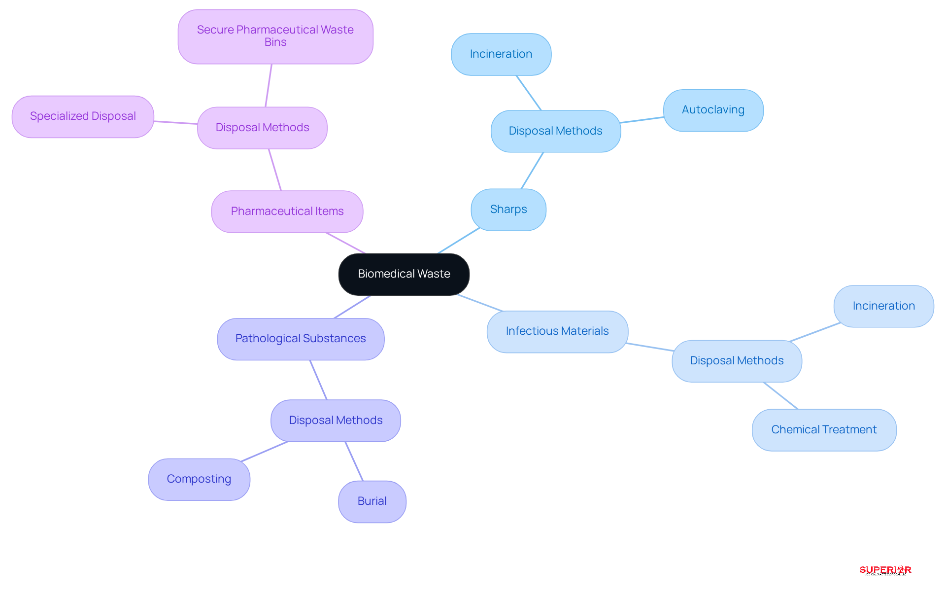 The central node represents biomedical waste, with branches showing different categories. Each category has specific disposal methods listed, helping you understand how to handle each type safely.
