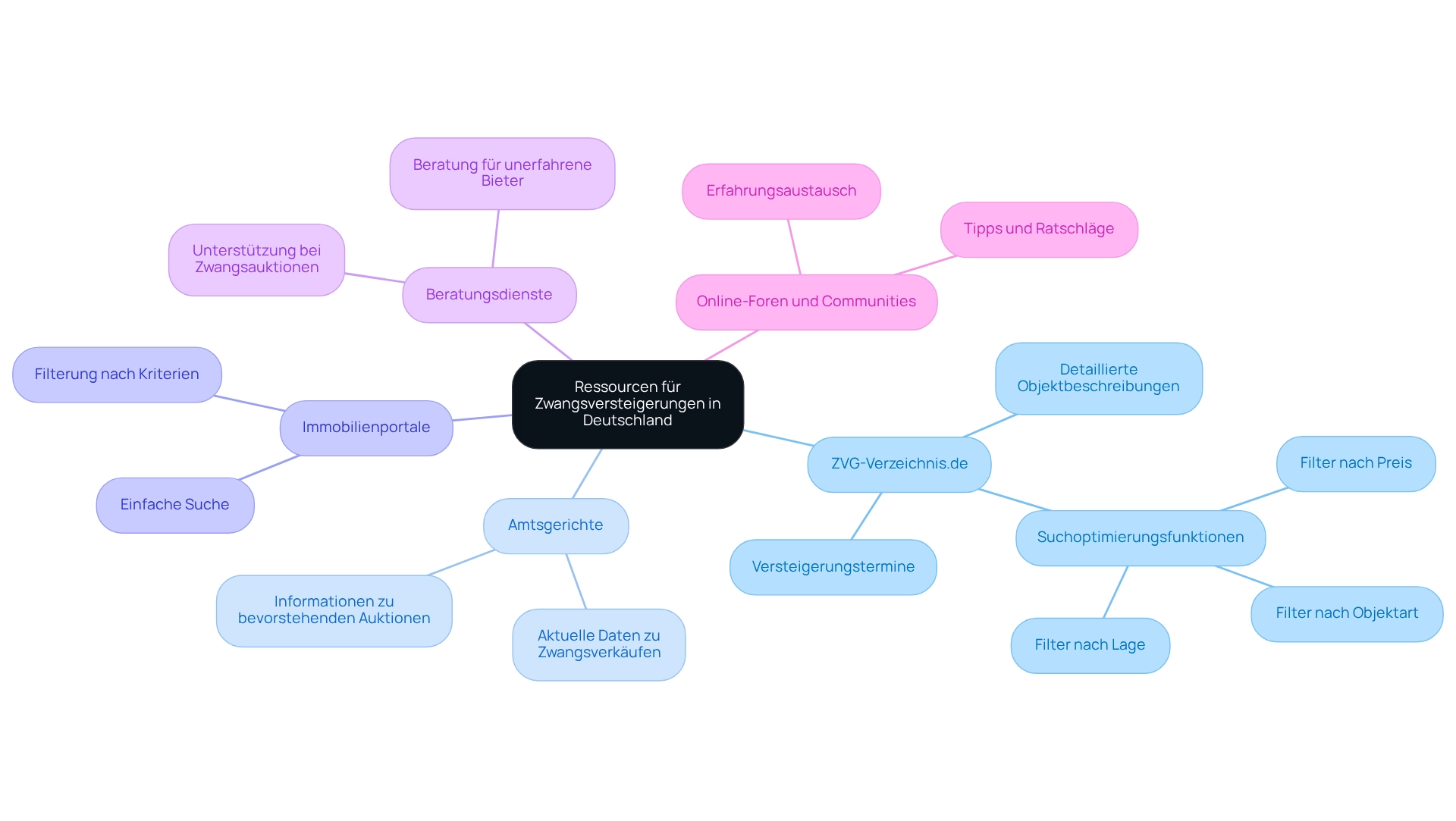 Die Hauptäste repräsentieren verschiedene Plattformen, während die Unteräste spezifische Funktionen oder Vorteile dieser Plattformen darstellen. Die Hauptäste repräsentieren verschiedene Plattformen, während die Unteräste spezifische Funktionen oder Vorteile dieser Plattformen darstellen.