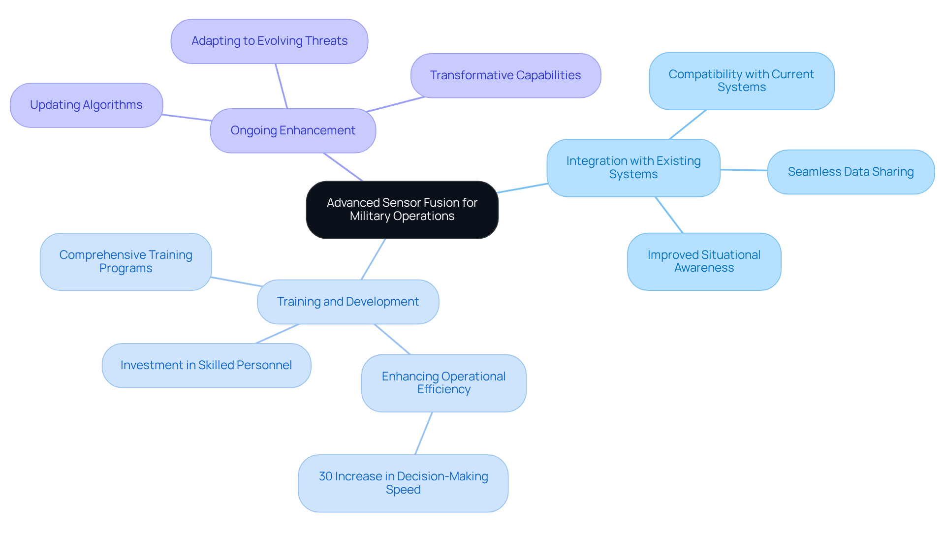 The central node represents the main focus on sensor fusion, while the branches illustrate key strategies. Each sub-branch provides additional details or actions related to that strategy, helping you understand how they contribute to military operations.