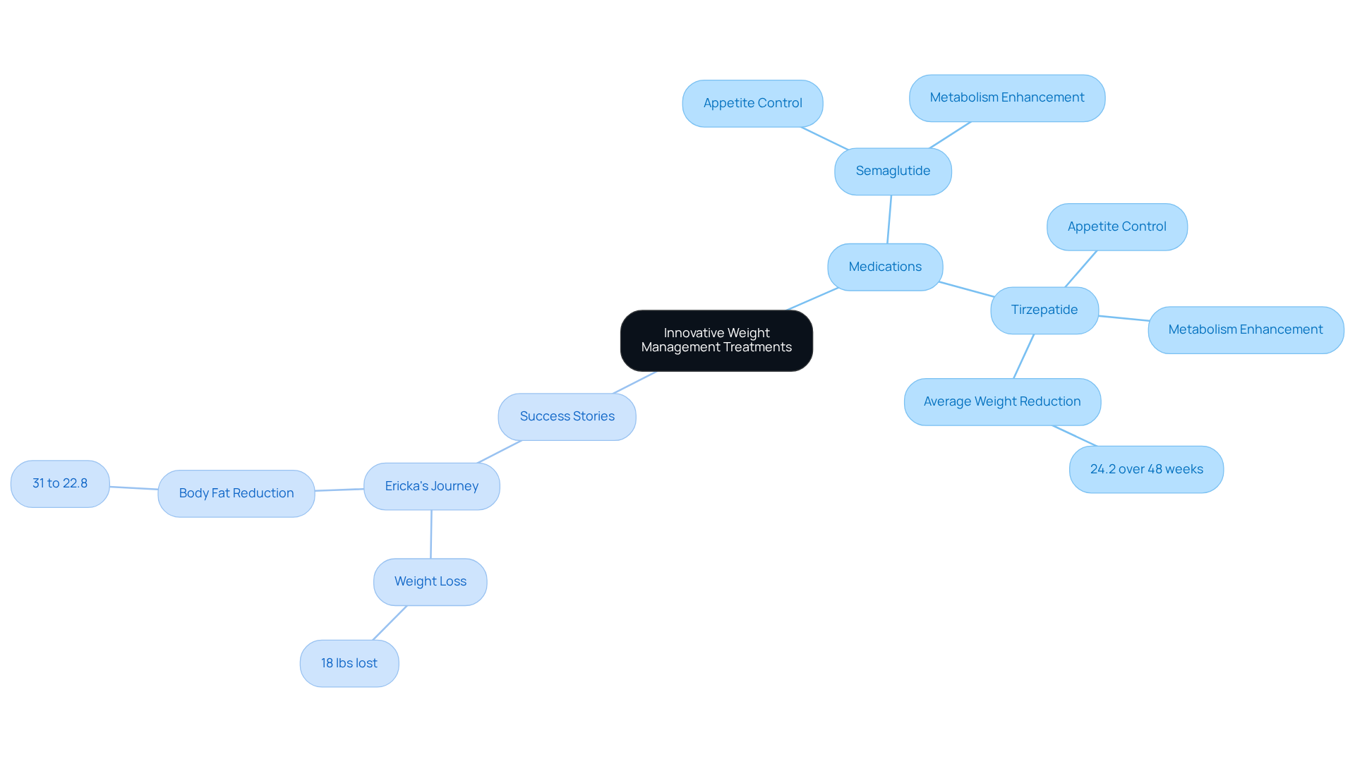 This mindmap starts with the main topic of weight management treatments. Follow the branches to explore specific medications and inspiring success stories, showing how these treatments can lead to significant health improvements. This mindmap starts with the main topic of weight management treatments. Follow the branches to explore specific medications and inspiring success stories, showing how these treatments can lead to significant health improvements.