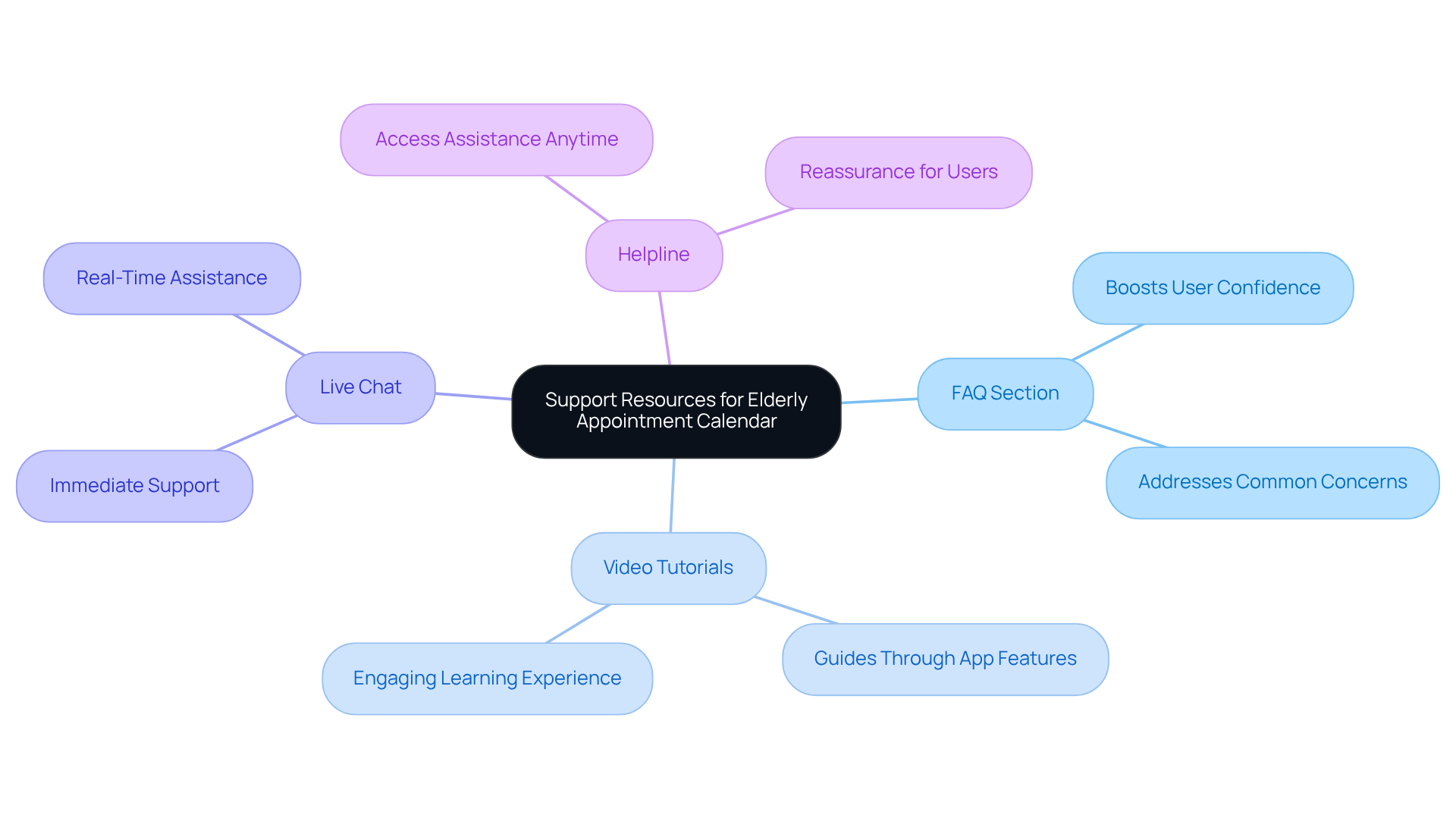 The central node represents the main idea of support resources, with branches showing different types of assistance available. Each branch highlights how these resources help elderly users, illustrating a comprehensive support system.