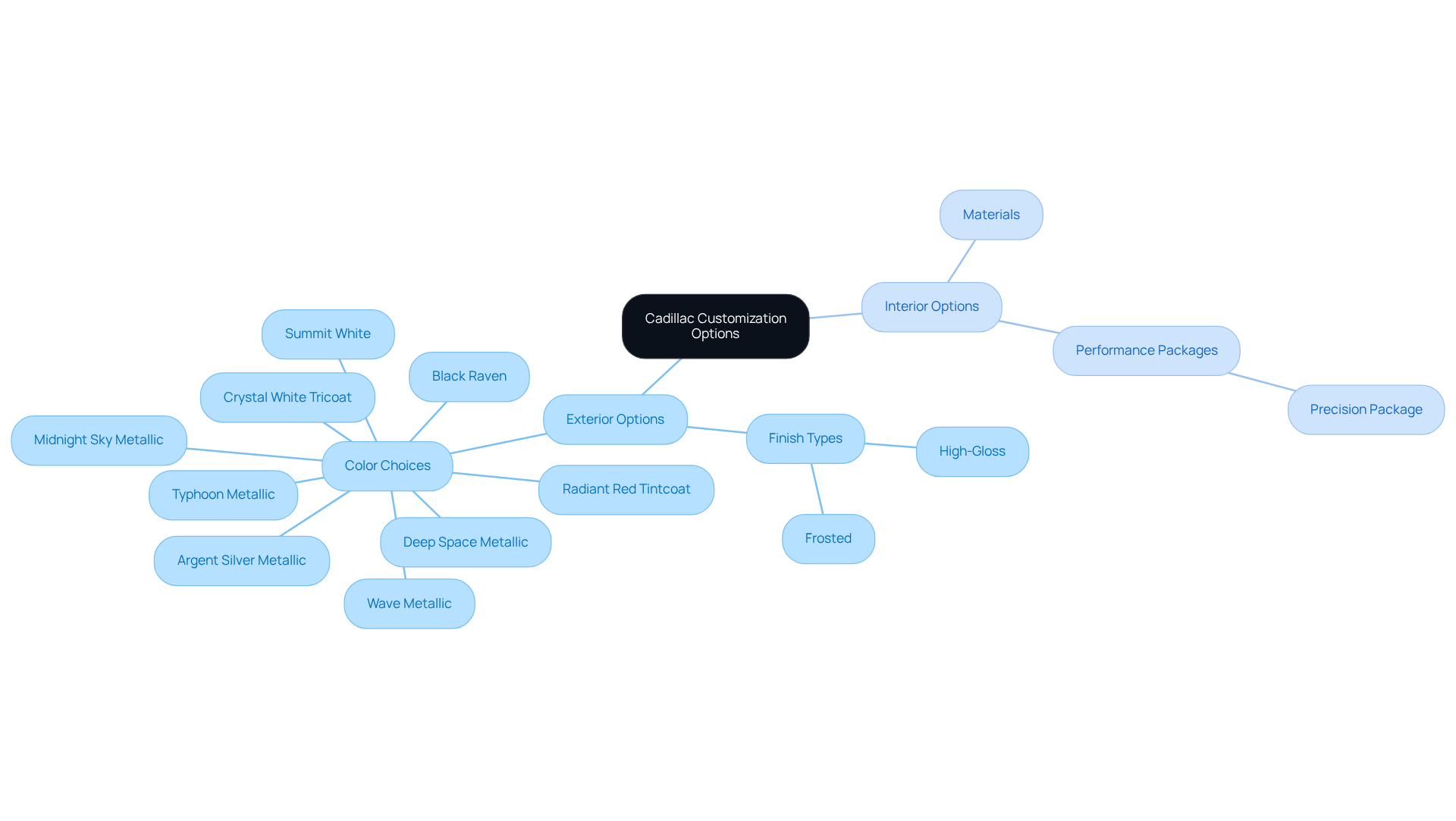 This mindmap shows how Cadillac allows buyers to customize their vehicles. Start at the center with the main idea, then follow the branches to see the different options for both the exterior and interior, including colors and performance enhancements. This mindmap shows how Cadillac allows buyers to customize their vehicles. Start at the center with the main idea, then follow the branches to see the different options for both the exterior and interior, including colors and performance enhancements.