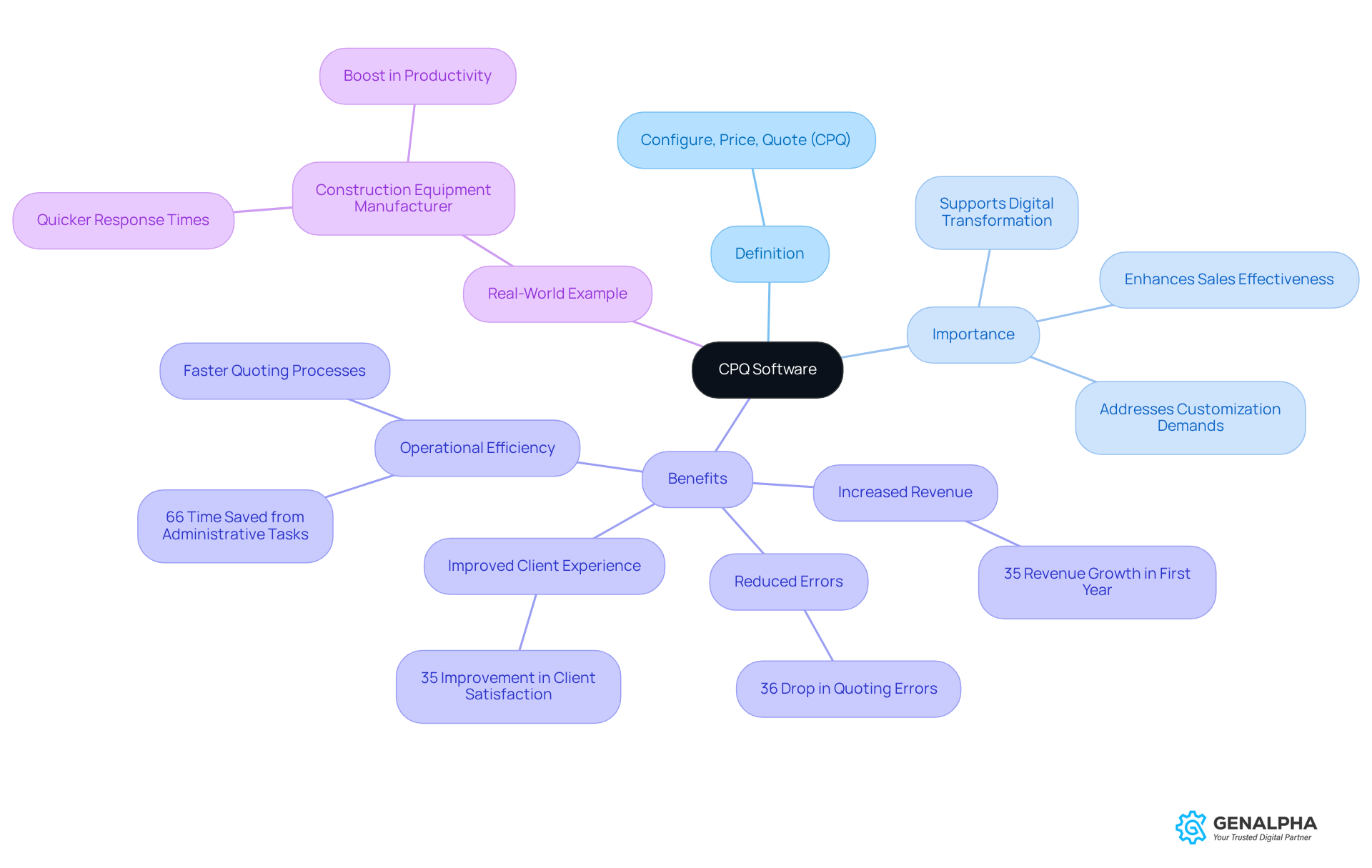 The central node represents CPQ software, while the branches show its definition, importance, and various benefits. Each benefit is further broken down into specific outcomes, making it easy to see how CPQ can transform the quoting process.