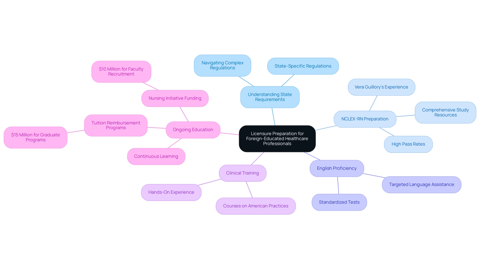 The central node represents licensure preparation, with branches showing key areas and their respective subcomponents. The central node represents licensure preparation, with branches showing key areas and their respective subcomponents.