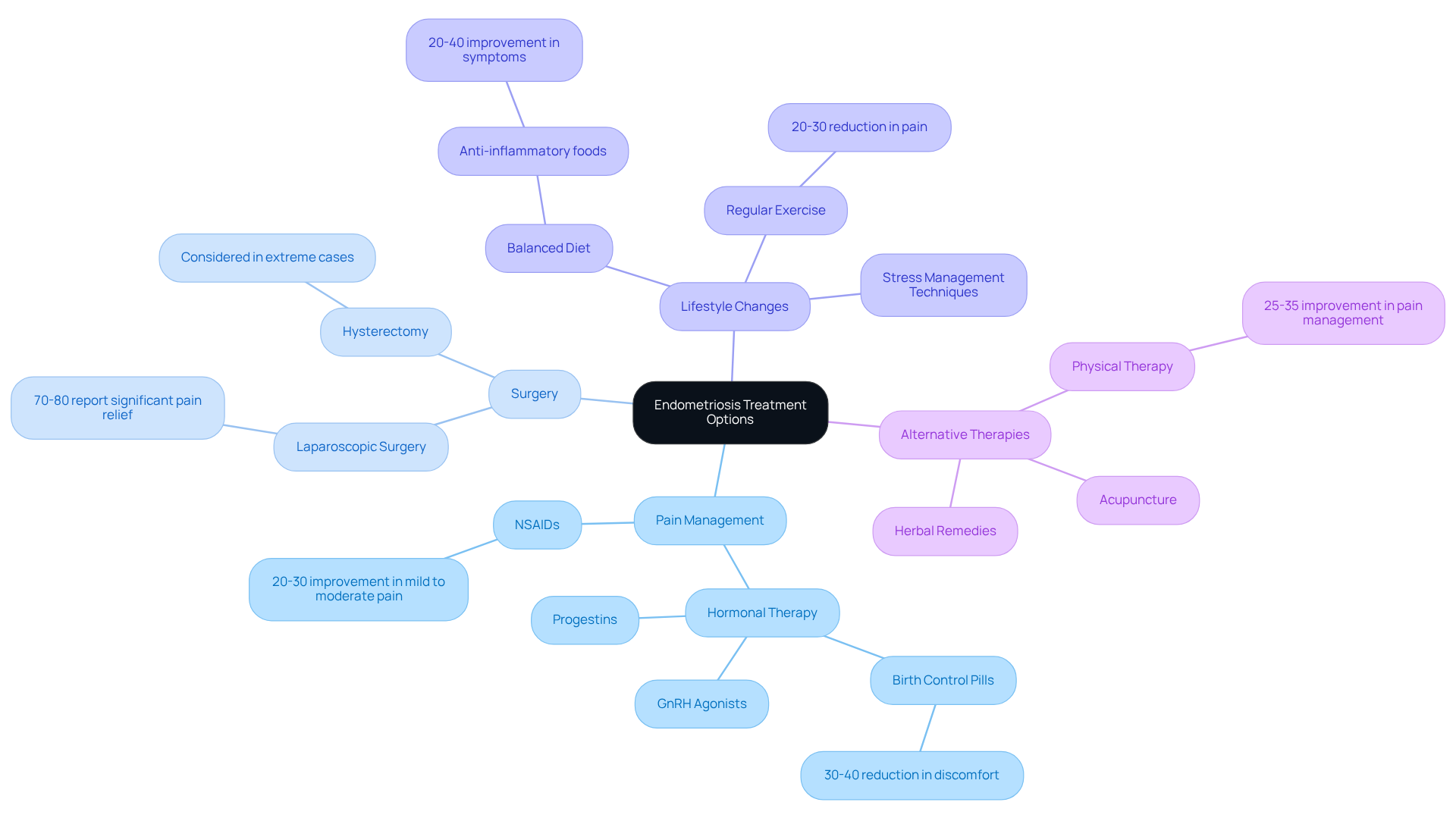 This mindmap illustrates the various treatment options available for managing endometriosis. Each branch represents a different approach, and the sub-branches provide more details about specific treatments and their benefits. Follow the branches to explore how each option can help improve symptoms and overall well-being.