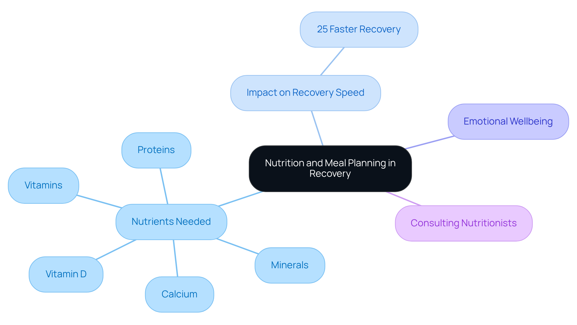 The central idea is nutrition and meal planning, with branches showing how different nutrients and meal planning strategies contribute to faster recovery and emotional support. Each branch represents a crucial aspect of the recovery process.