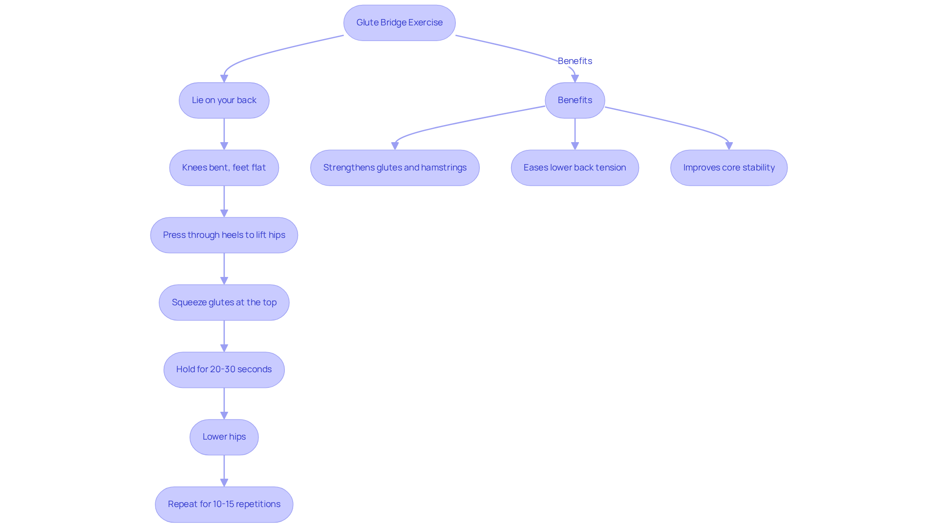 Follow the arrows to see how to perform the Glute Bridge step by step. Each box shows what to do next, and the side box highlights the benefits of this exercise. It's a simple guide to help you strengthen your glutes and relieve discomfort! Follow the arrows to see how to perform the Glute Bridge step by step. Each box shows what to do next, and the side box highlights the benefits of this exercise. It's a simple guide to help you strengthen your glutes and relieve discomfort!