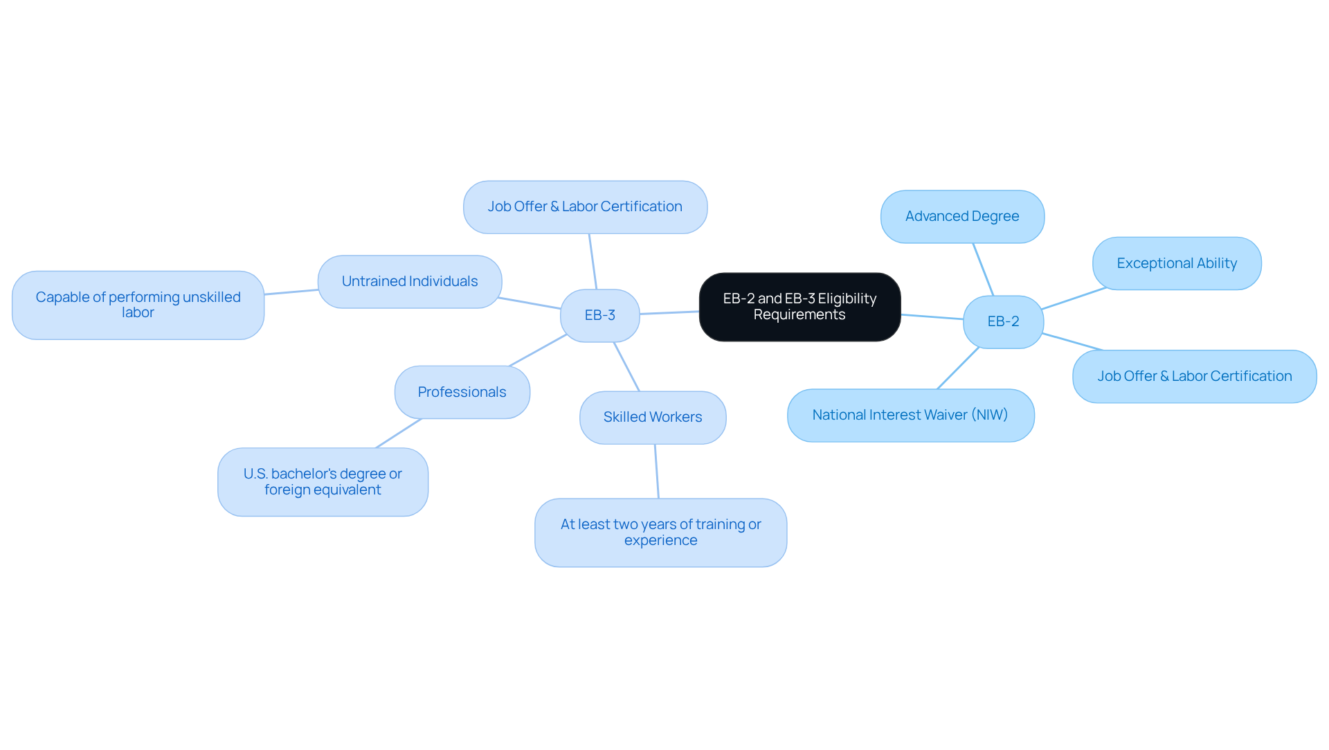 The central node represents the overall topic of eligibility requirements. Each main branch indicates a visa category (EB-2 or EB-3), and the sub-branches detail the specific criteria for each category. This layout helps you see how the requirements are organized and what you need to consider for each visa type. The central node represents the overall topic of eligibility requirements. Each main branch indicates a visa category (EB-2 or EB-3), and the sub-branches detail the specific criteria for each category. This layout helps you see how the requirements are organized and what you need to consider for each visa type.