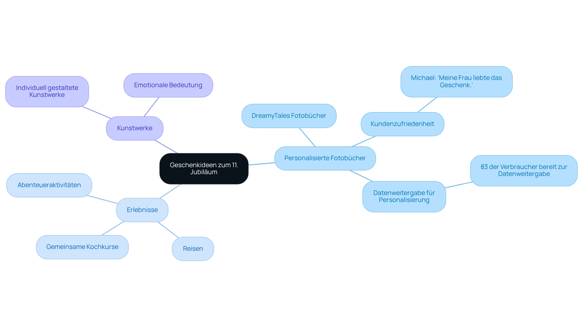 Der zentrale Knoten ist das Hauptthema, und die Äste repräsentieren verschiedene Geschenkideen. Verfolgen Sie die Verzweigungen, um zu sehen, wie jede Idee weiter spezifiziert werden kann.
