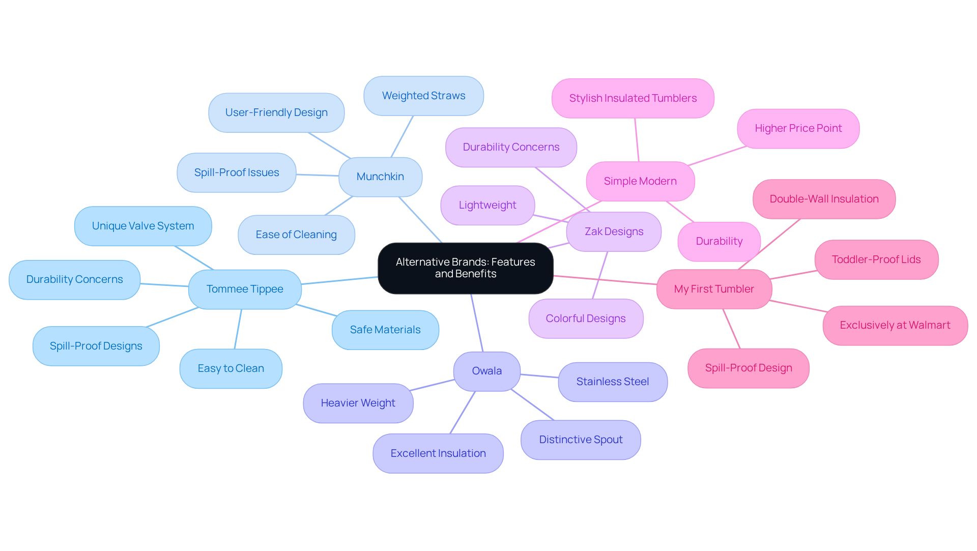 This mindmap shows various brands of toddler tumblers and their unique features. Start at the center with the main topic, then follow the branches to see what each brand offers. Each color represents a different brand, making it easy to compare their strengths and weaknesses. This mindmap shows various brands of toddler tumblers and their unique features. Start at the center with the main topic, then follow the branches to see what each brand offers. Each color represents a different brand, making it easy to compare their strengths and weaknesses.