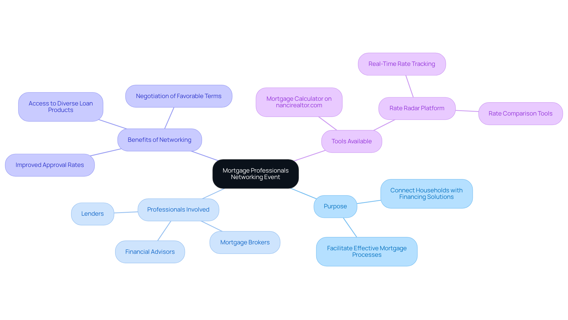 This mindmap illustrates the key components of the Mortgage Professionals Networking Event. Start at the center with the event itself, then explore how it connects households to professionals and the benefits of attending. Each branch represents a different aspect of the event, helping you understand its importance in the financing journey.