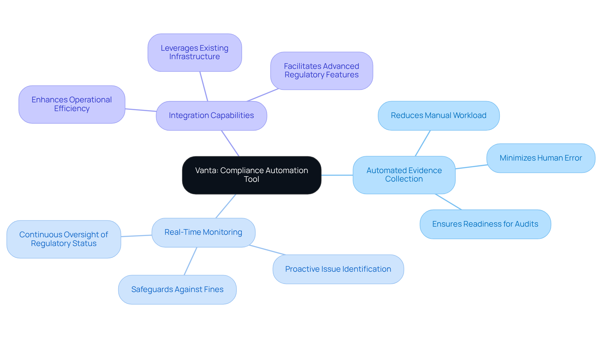 The center represents Vanta, and the branches show its main features. Each feature has benefits listed underneath, illustrating how Vanta helps defense contractors streamline compliance.