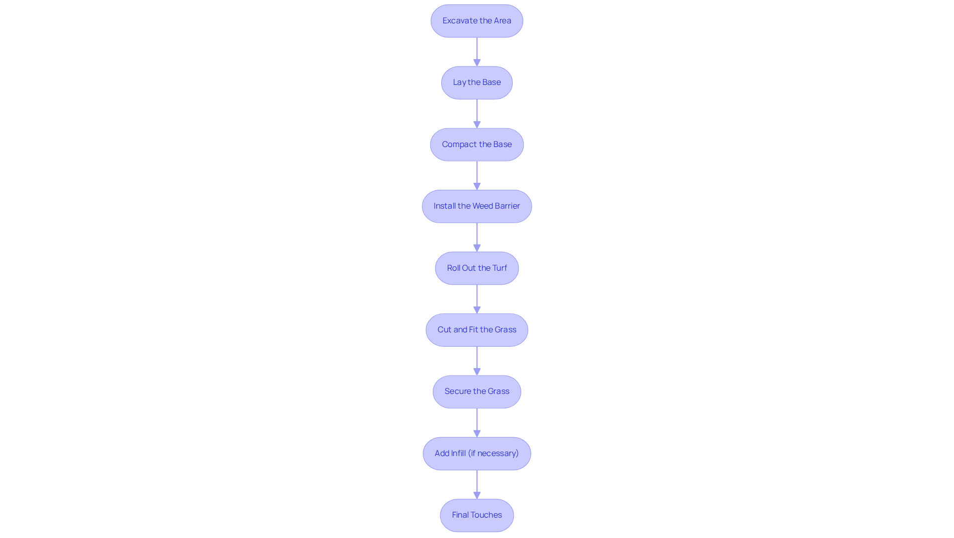 Each box represents a step in the installation process. Follow the arrows to see how to move from one step to the next, ensuring a successful installation of your artificial grass.