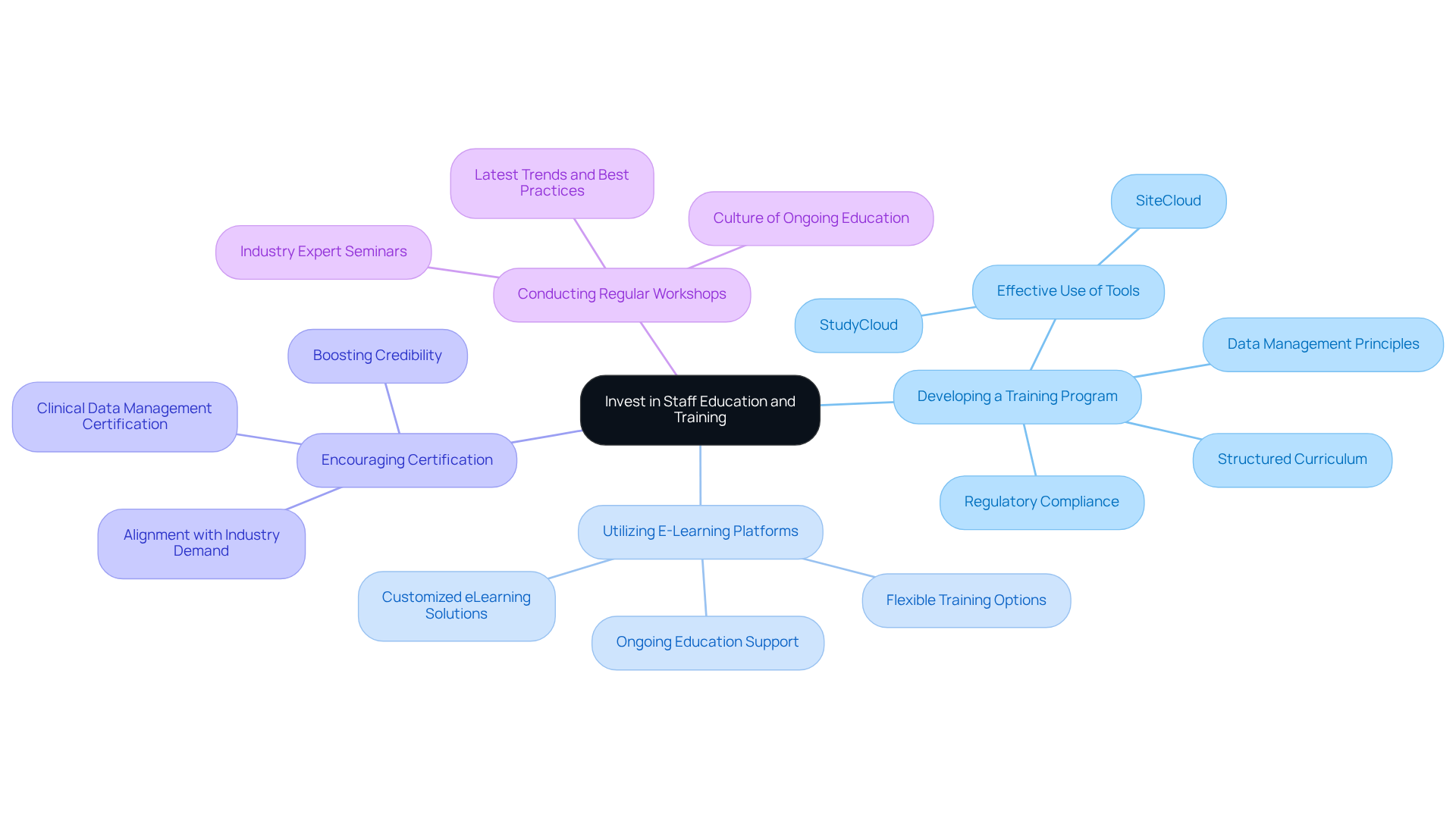 The central idea is about investing in staff education. Each branch represents a different strategy to achieve this goal, with further details on how each strategy can be implemented or its benefits. Follow the branches to see how these strategies connect to the main theme. The central idea is about investing in staff education. Each branch represents a different strategy to achieve this goal, with further details on how each strategy can be implemented or its benefits. Follow the branches to see how these strategies connect to the main theme.