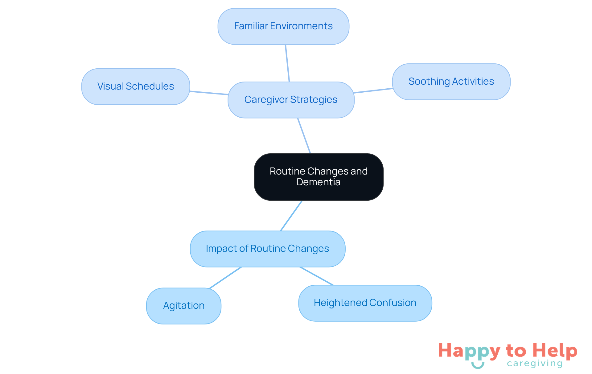 The center shows the main topic, while branches illustrate how routine changes affect behavior and the strategies caregivers can use to help. Each color-coded branch represents a different aspect of the discussion.