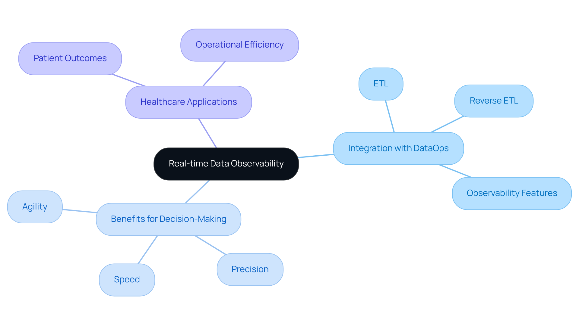 Start at the center with the main concept of real-time data observability, then explore the branches to see how it integrates with DataOps, its benefits, and its specific applications in healthcare. Start at the center with the main concept of real-time data observability, then explore the branches to see how it integrates with DataOps, its benefits, and its specific applications in healthcare.