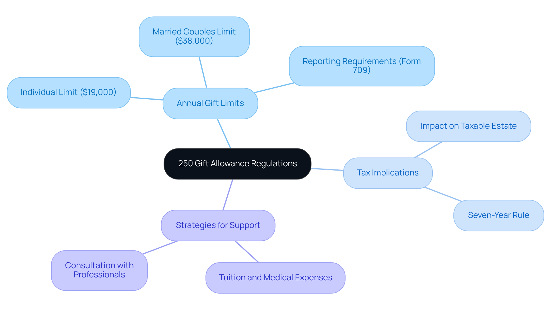 This mindmap helps you visualize the key concepts related to the 250 gift allowance. Start at the center with the main topic, then follow the branches to explore annual limits, tax implications, and strategies for supporting your family. Each branch represents a different aspect of gifting, making it easier to understand how they connect. This mindmap helps you visualize the key concepts related to the 250 gift allowance. Start at the center with the main topic, then follow the branches to explore annual limits, tax implications, and strategies for supporting your family. Each branch represents a different aspect of gifting, making it easier to understand how they connect.