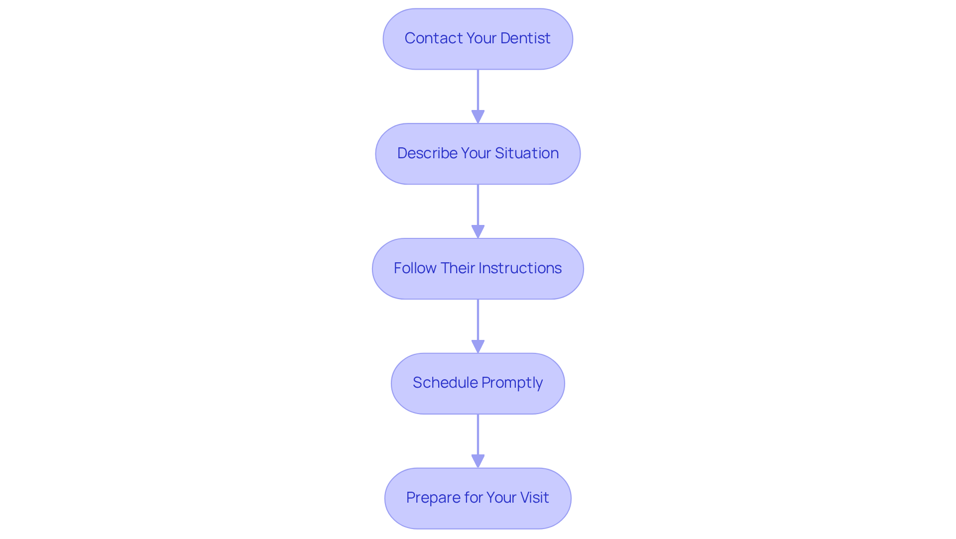 This flowchart guides you through what to do if your temporary dental crown falls off. Start at the top and follow the arrows down to see each step you should take, from contacting your dentist to preparing for your appointment. This flowchart guides you through what to do if your temporary dental crown falls off. Start at the top and follow the arrows down to see each step you should take, from contacting your dentist to preparing for your appointment.