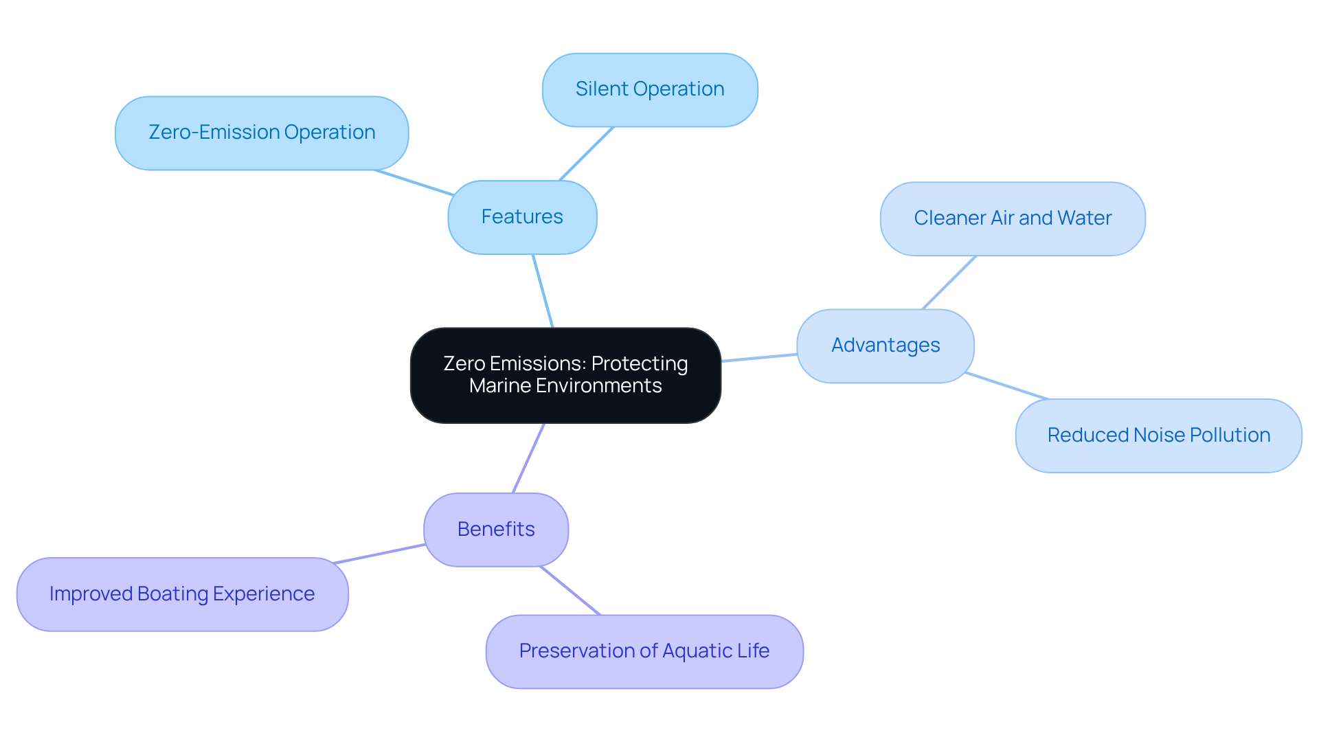 This mindmap shows how electric outboard motors help protect marine environments. Each branch explains a feature, advantage, or benefit, showing how they all connect to the main idea of zero emissions. This mindmap shows how electric outboard motors help protect marine environments. Each branch explains a feature, advantage, or benefit, showing how they all connect to the main idea of zero emissions.