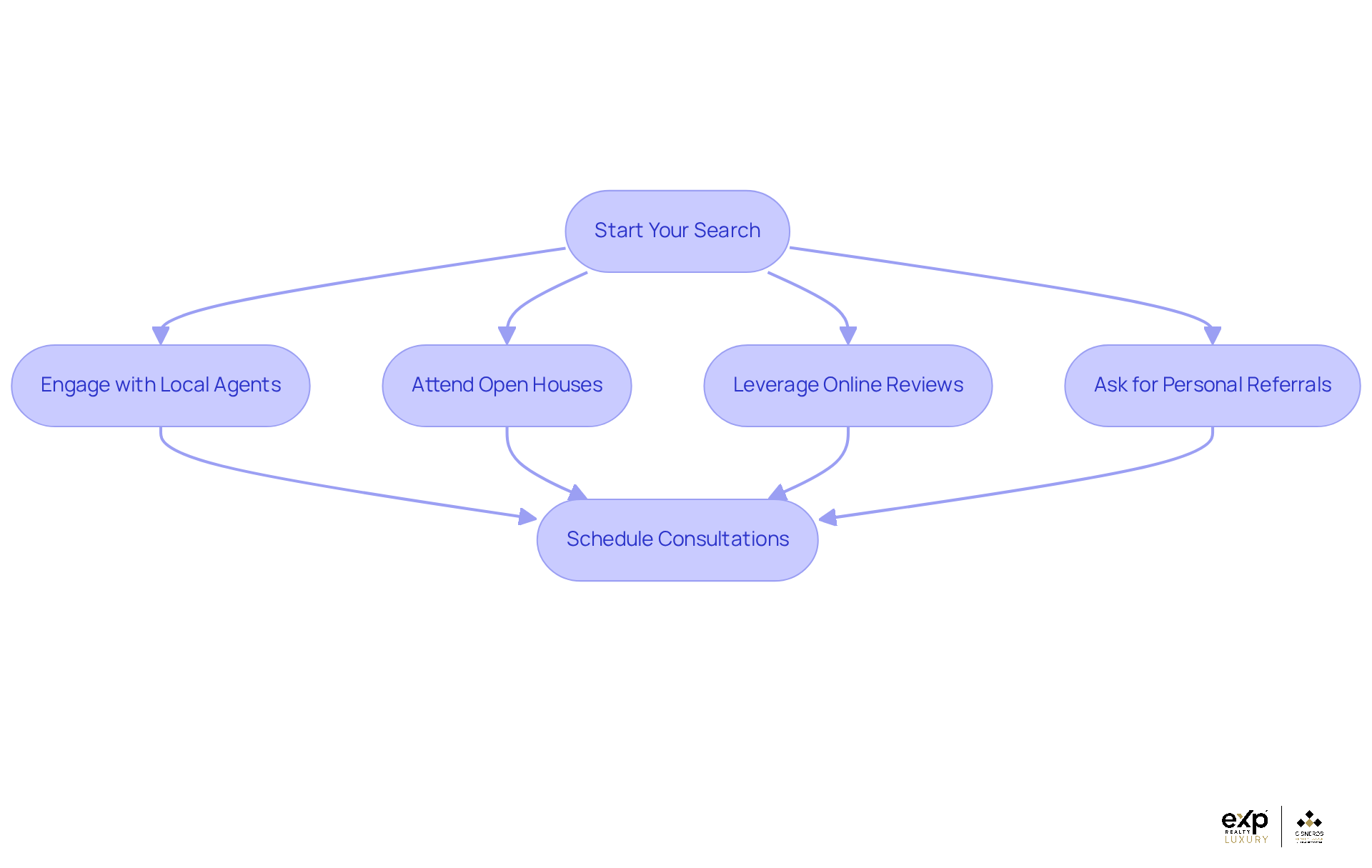 Follow the arrows to see the steps you can take to find the right real estate agent. Each box represents a key action in your journey to finding waterfront homes.