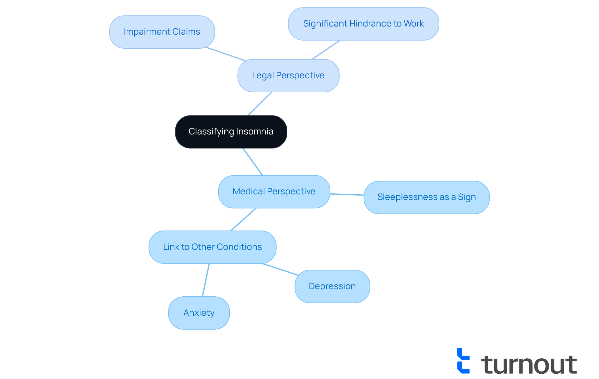 The central idea is insomnia classification. The branches show the medical and legal viewpoints and how they relate to disability claims. Follow the paths to uncover more about each perspective.