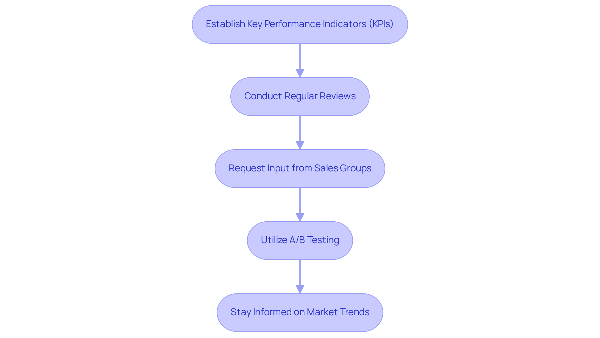 Each box represents a crucial step in the evaluation process. Follow the arrows to see how each action leads to the next, helping organizations refine their sales strategies effectively.