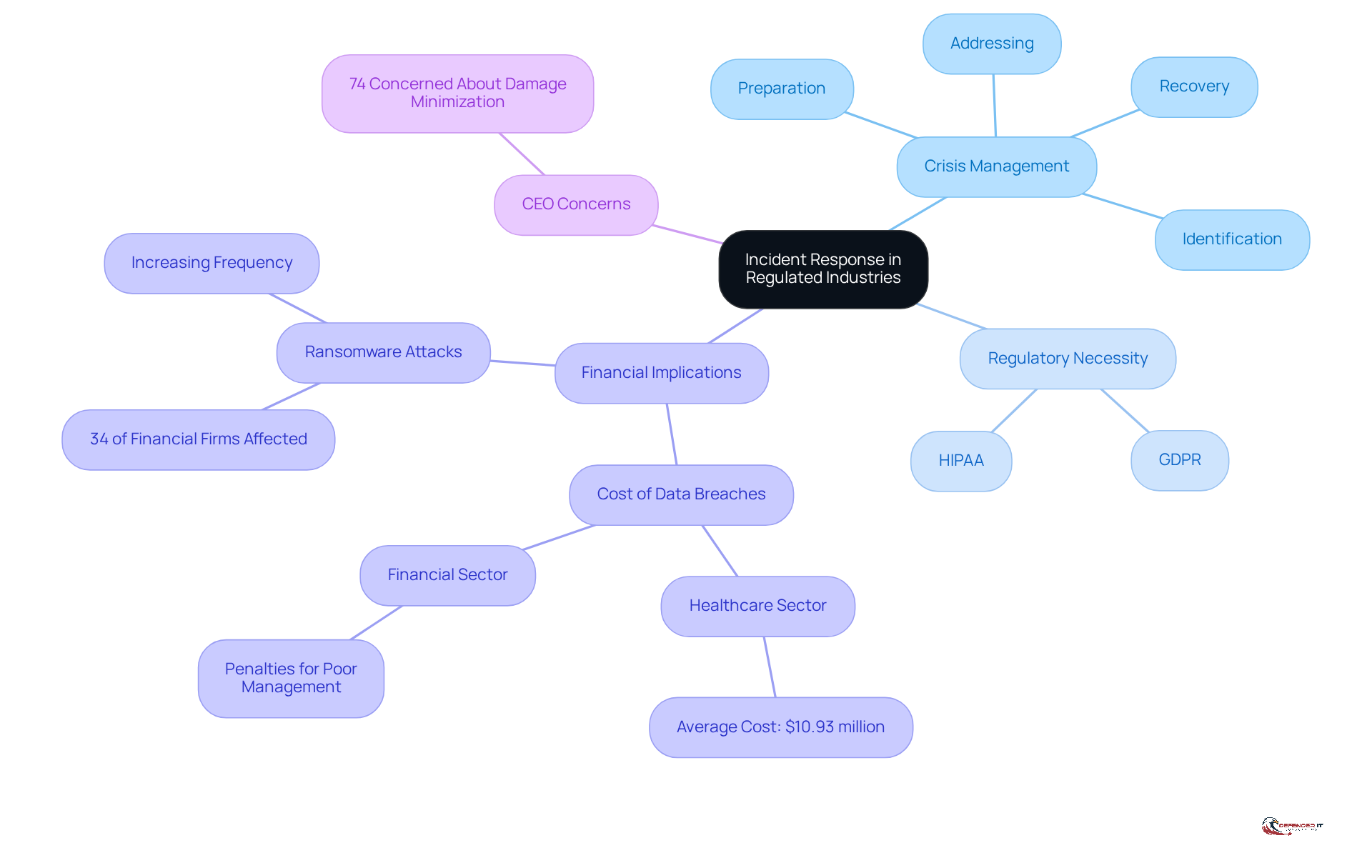 The central node represents the main topic of incident response. Each branch shows a different aspect of its importance, such as regulations and financial impacts. Follow the branches to explore how these elements connect to the overall theme. The central node represents the main topic of incident response. Each branch shows a different aspect of its importance, such as regulations and financial impacts. Follow the branches to explore how these elements connect to the overall theme.