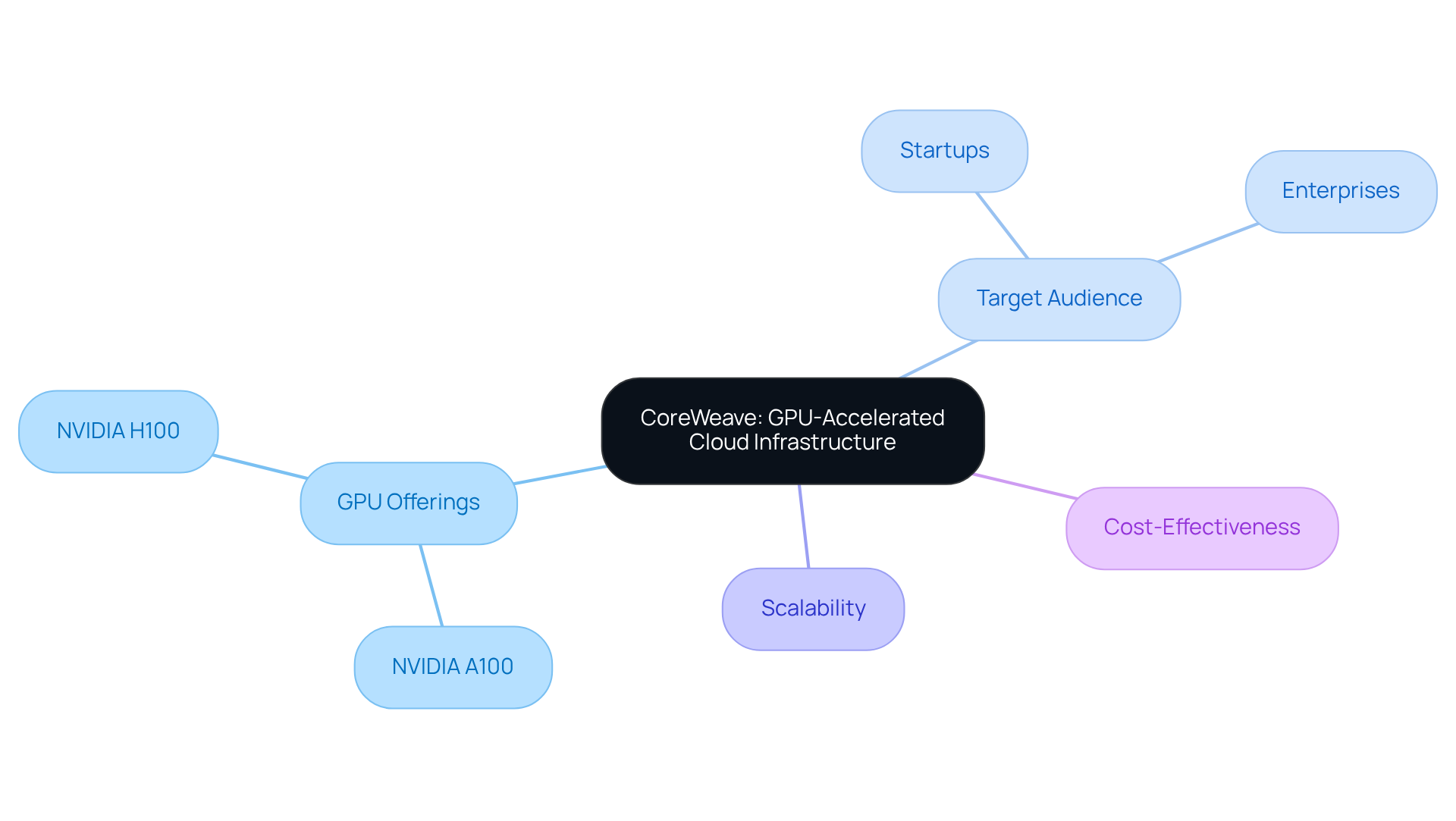 The center represents CoreWeave's cloud infrastructure, with branches showing key features and benefits. Each branch highlights an important aspect, making it easy to understand how they connect to the main idea.