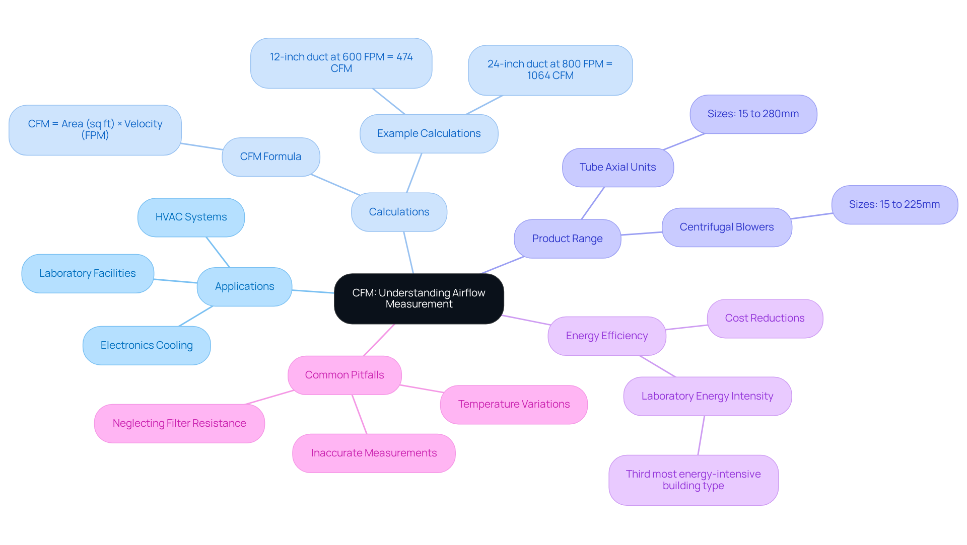 This mindmap shows how CFM (Cubic Feet per Minute) is central to understanding airflow in various applications. Each branch explores different aspects of CFM, helping you see how all these elements connect and inform each other.