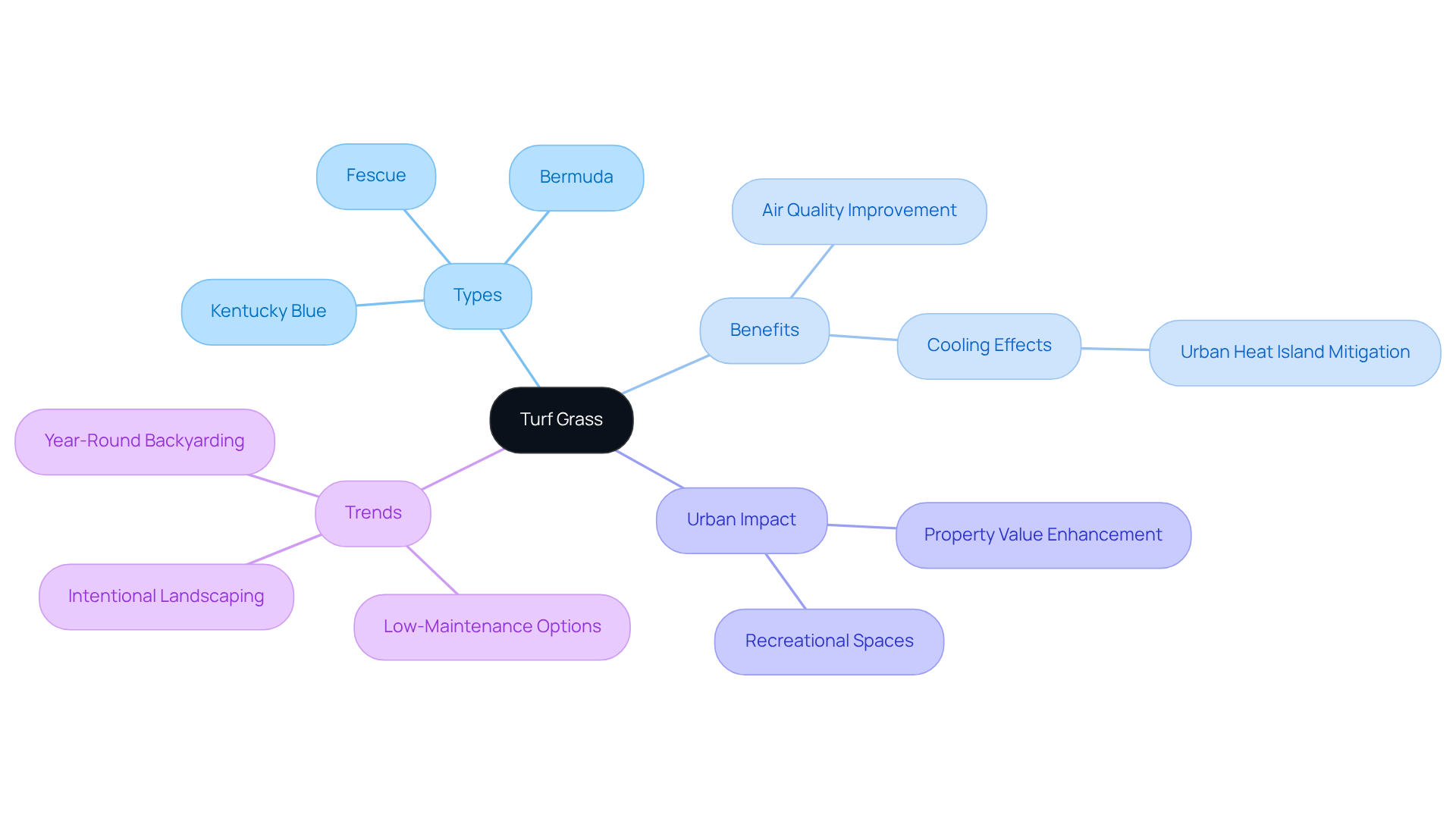 The central node represents turf grass, while the branches show its various types and benefits. Each color-coded branch helps you see how different aspects of turf grass contribute to its overall importance in landscaping and urban environments.