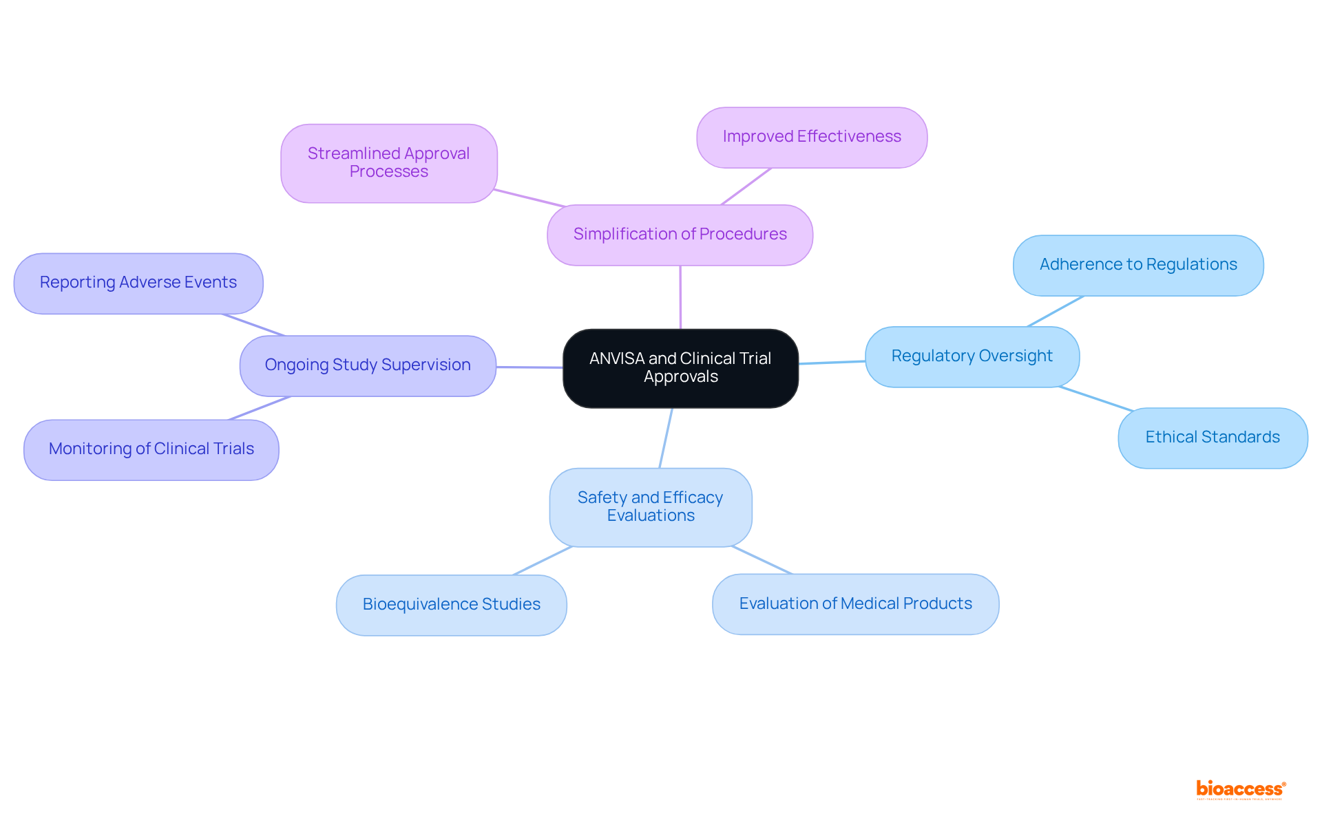 This mindmap illustrates how ANVISA contributes to clinical trial approvals in Brazil. Start at the center with ANVISA and explore the branches to see its roles and responsibilities, which help ensure safety and efficacy in clinical research.